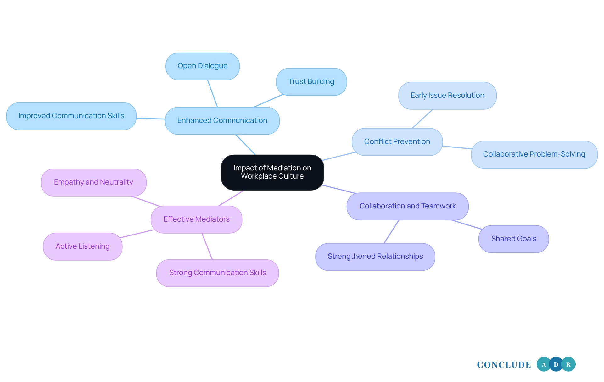 The central node represents the overall impact of mediation, while each branch highlights specific benefits. Sub-branches provide further details, helping you understand how mediation contributes to a positive workplace environment.