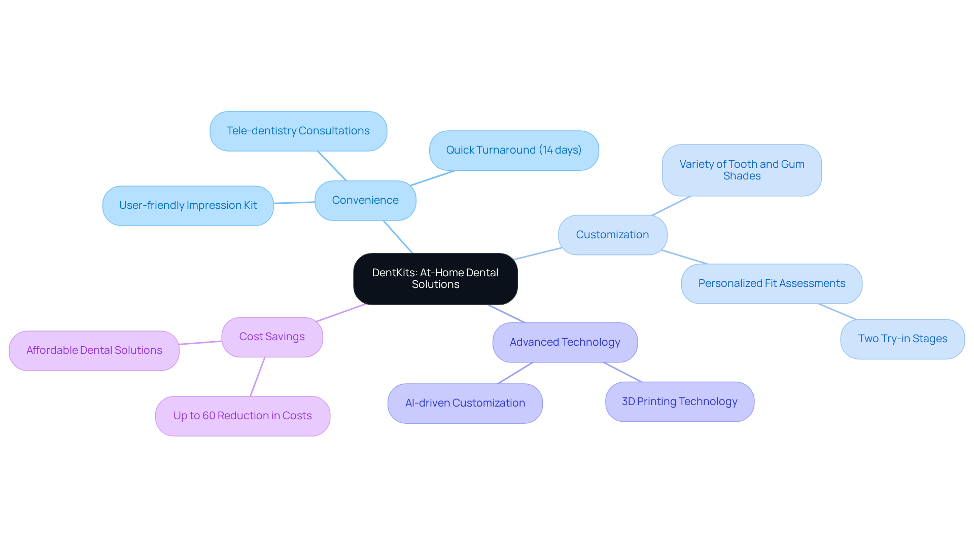 The center represents DentKits, and each branch shows a key benefit. Follow the branches to explore how each benefit contributes to a luxurious and convenient dental experience.