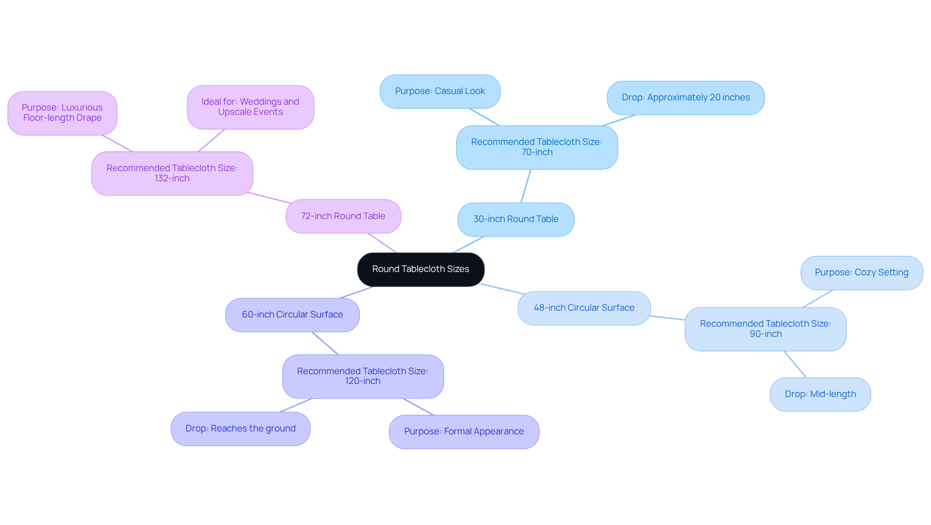 Each branch represents a different table size, with sub-branches showing the recommended tablecloth size and its intended atmosphere or occasion. This helps you quickly find the right tablecloth for your event. Each branch represents a different table size, with sub-branches showing the recommended tablecloth size and its intended atmosphere or occasion. This helps you quickly find the right tablecloth for your event.