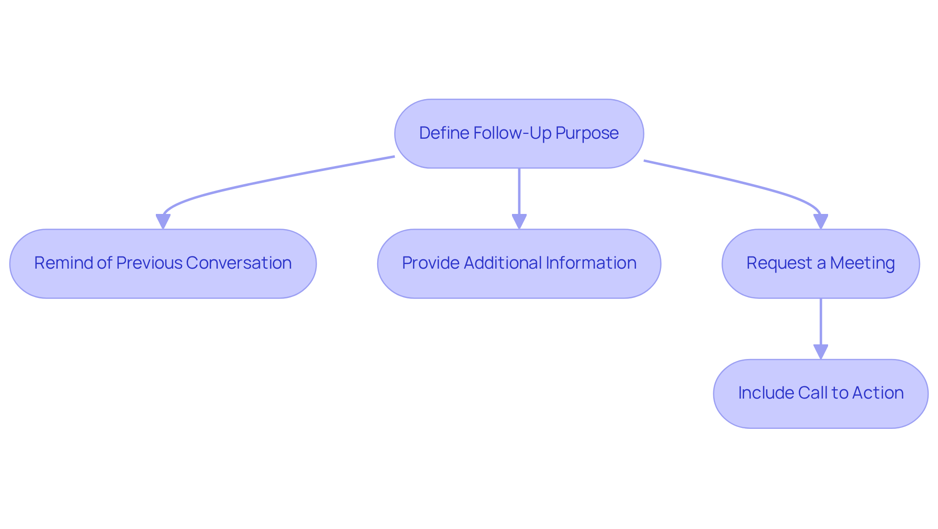 Follow the arrows to see how to define the purpose of your follow-up message. Each step helps you clarify your objective and structure your message effectively.