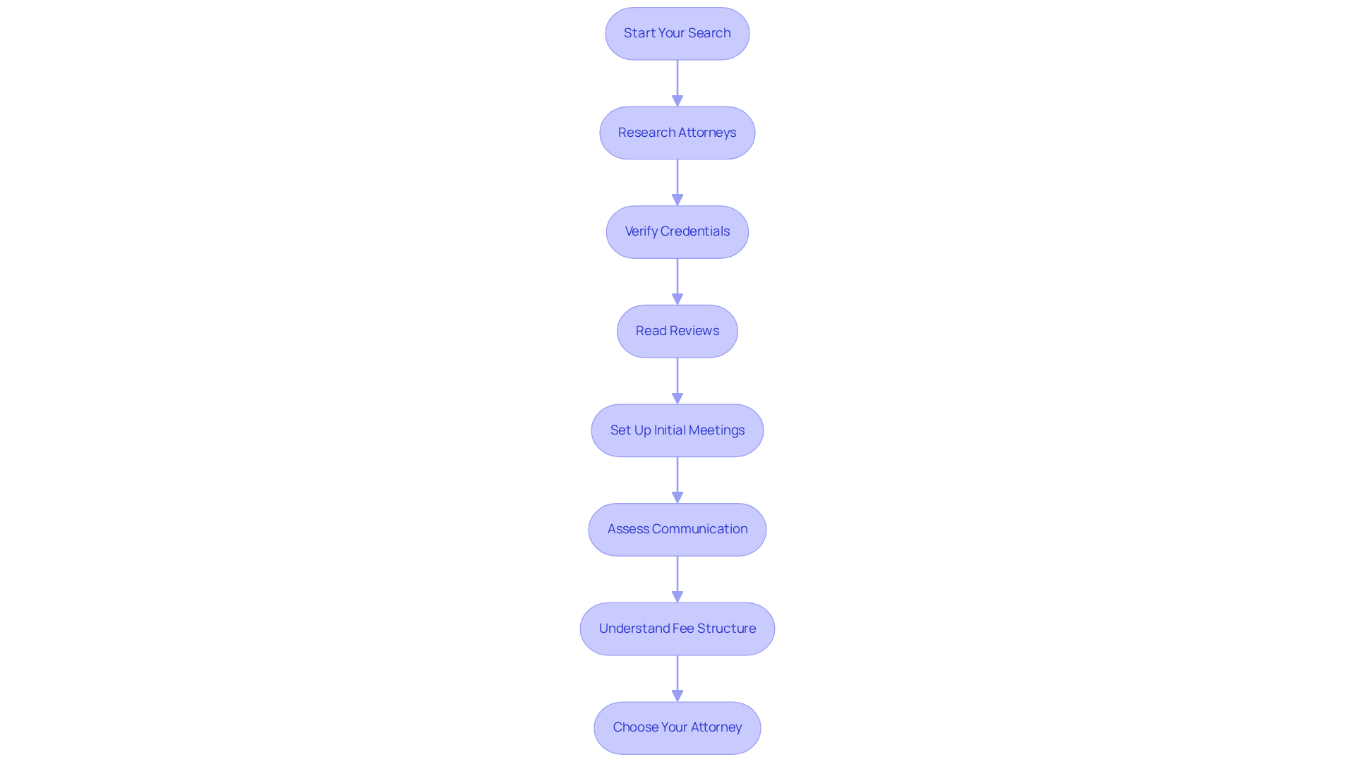 This flowchart guides you through the process of finding the right attorney. Each step is connected, showing you what to do next. Start at the top and follow the arrows to ensure you cover all important aspects of your search.