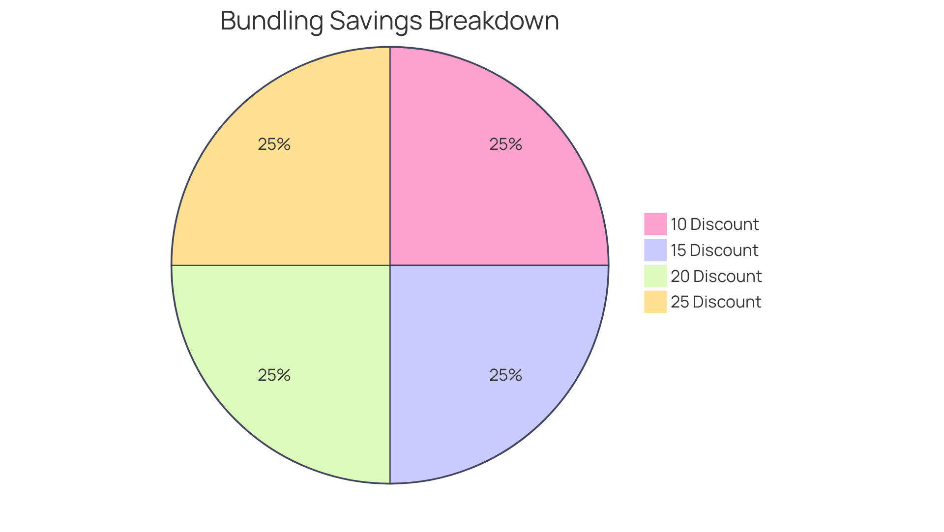 This pie chart shows how much you can save by bundling your wind and hail insurance with other policies — each slice represents a different range of potential discounts. The bigger the slice, the more you save!