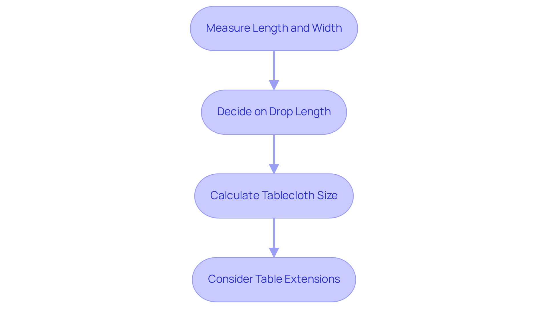 Follow the arrows from one step to the next to see how to measure your table correctly for the perfect tablecloth fit. Each box represents a key action in the process.