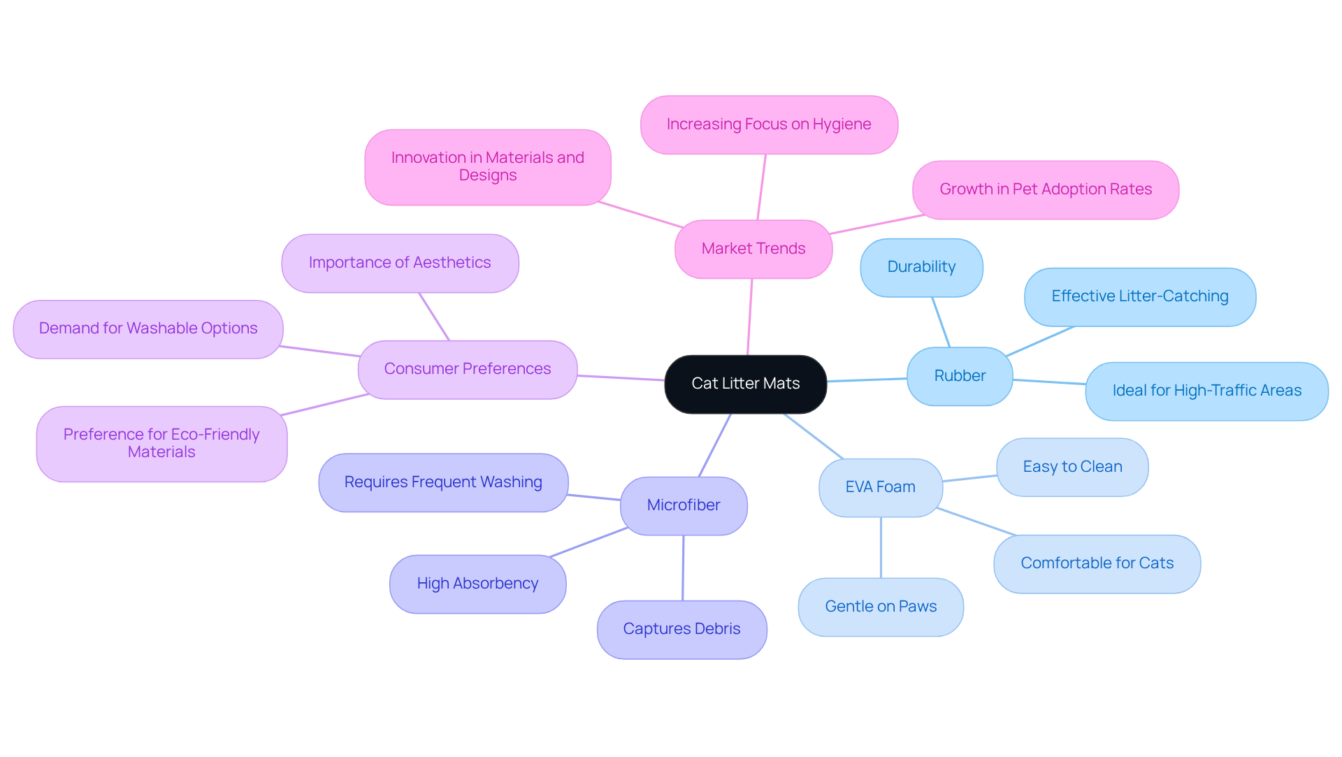 At the center, you'll find the main topic. Each branch represents a type of cat litter mat material, with its own advantages listed underneath. This visual helps you compare the options and understand what might work best for you and your cat.