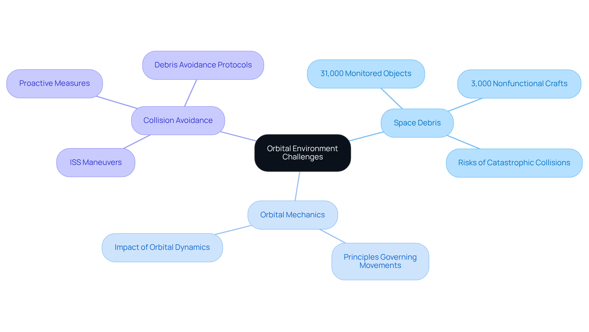 The central node represents the main topic, while branches show related challenges and strategies. Each color-coded branch helps you see how different aspects of the orbital environment connect to the overall need for effective defense strategies.