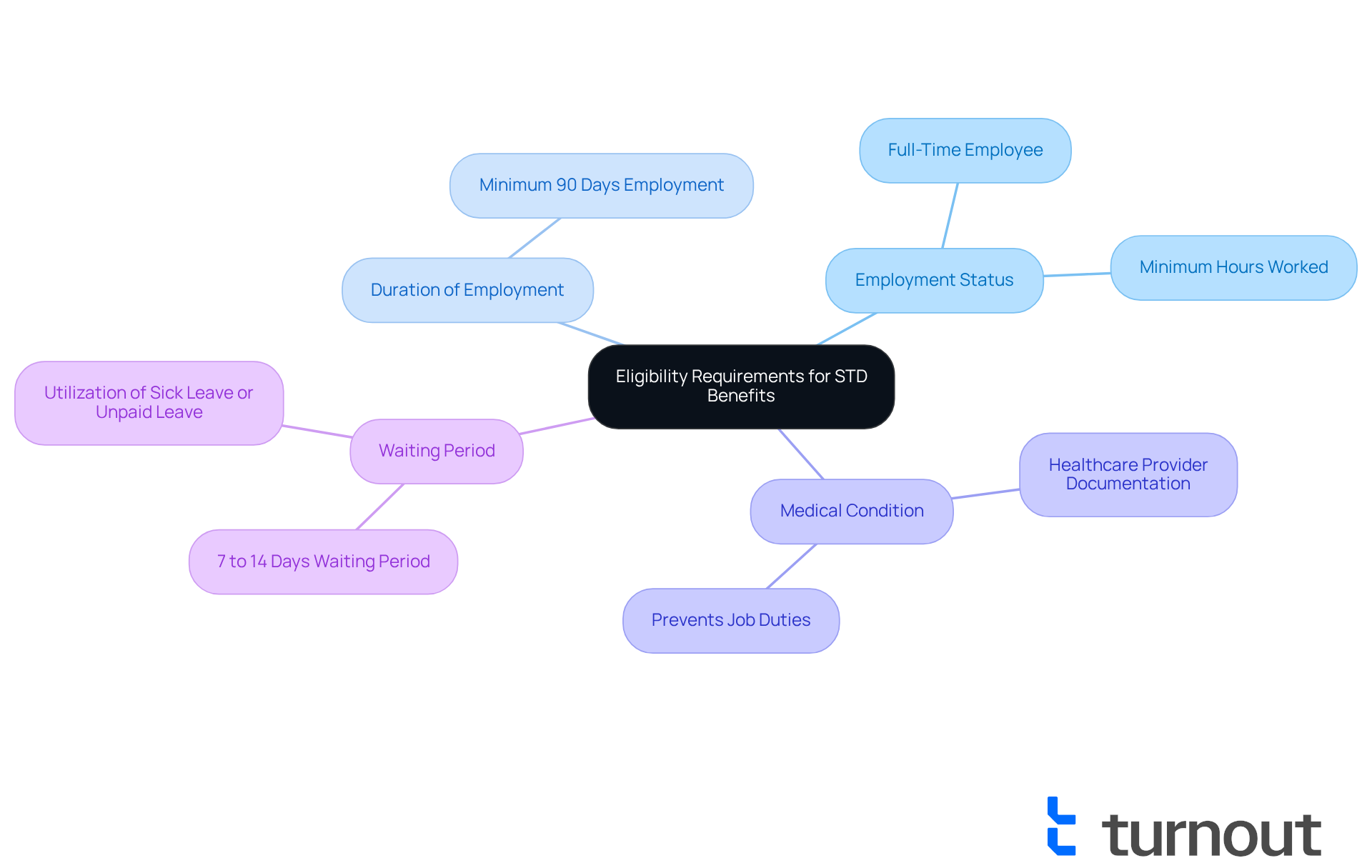 The central node represents the main topic, while the branches show the different requirements you need to meet. Each branch contains specific details that help clarify what is needed for eligibility.