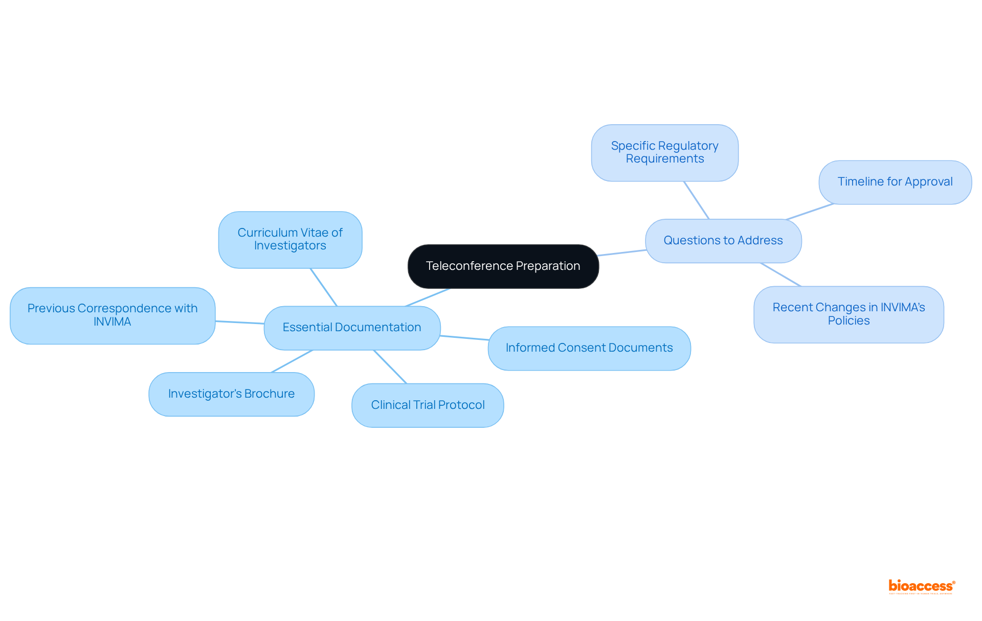 The center node is your main theme, and the branches show the key documentation and questions that will help you prepare for the teleconference. Follow the branches to see what information you need to gather and what topics to discuss.