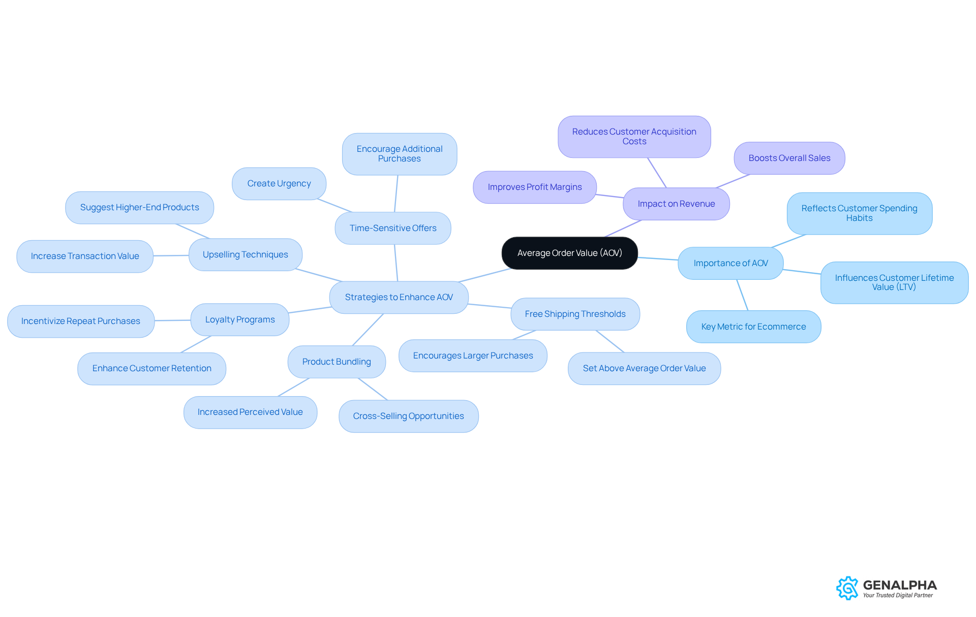 This mindmap starts with AOV at the center, showing how it connects to various strategies and insights. Each branch represents a different aspect of AOV, helping you see how they relate to boosting revenue and improving business performance.
