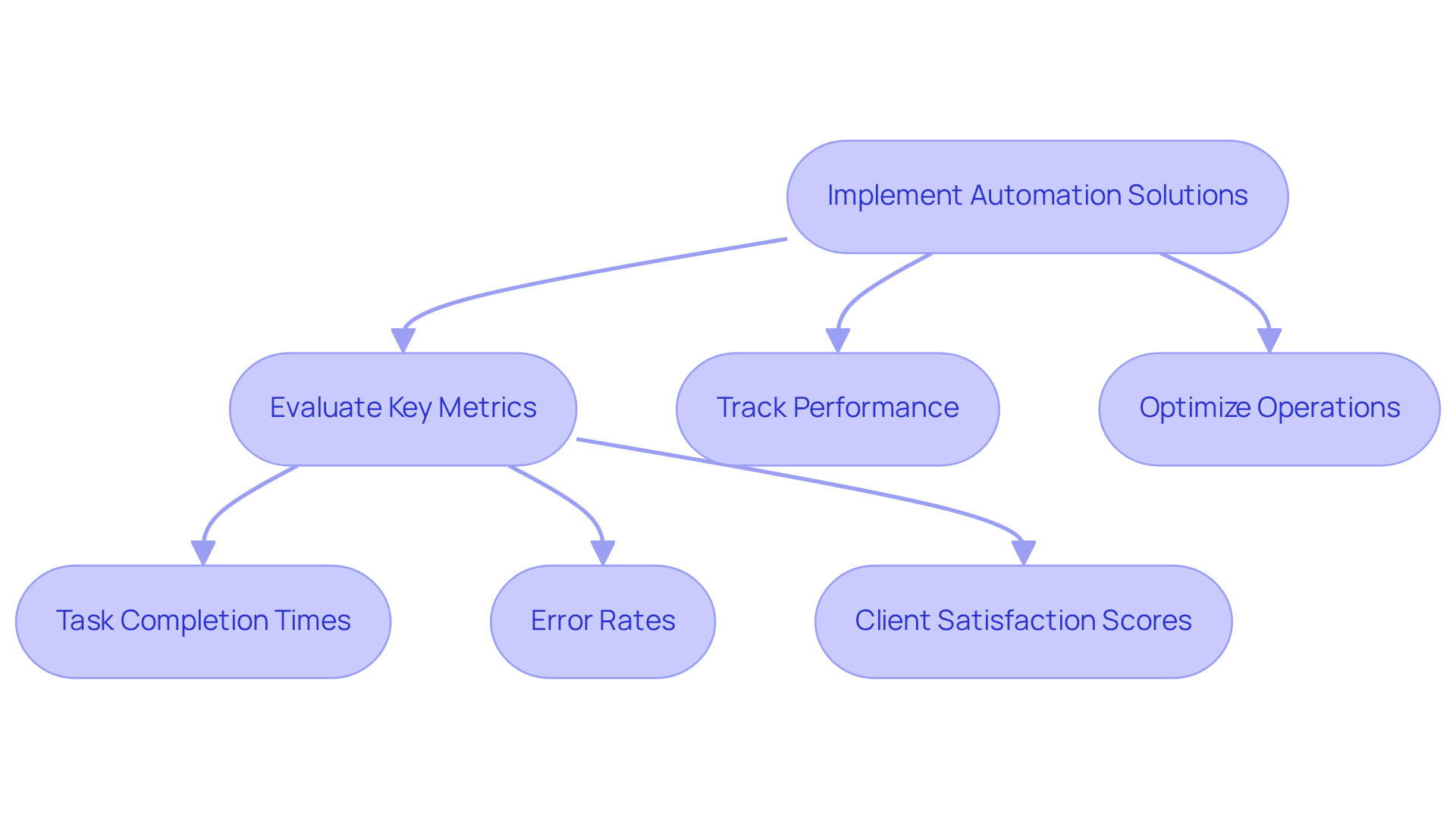 This flowchart illustrates the steps to implement automation in fashion repair shops. Start with implementing solutions, then evaluate key metrics to track performance and optimize operations. Each metric helps ensure that the automation is effective and meets customer needs.