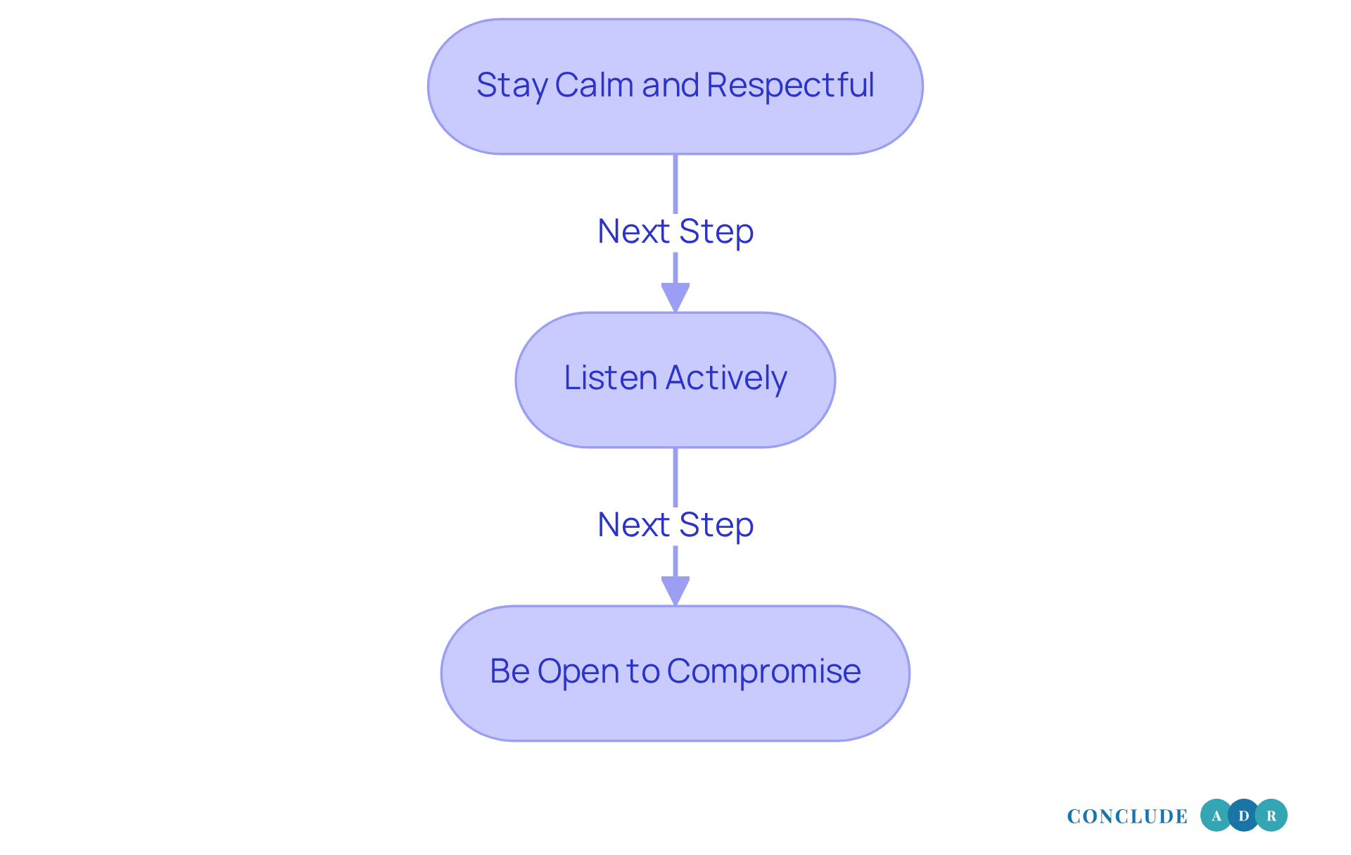 Each box represents a key strategy for mediation. Follow the arrows to see how these strategies build on each other to create a more effective mediation experience. Each box represents a key strategy for mediation. Follow the arrows to see how these strategies build on each other to create a more effective mediation experience.