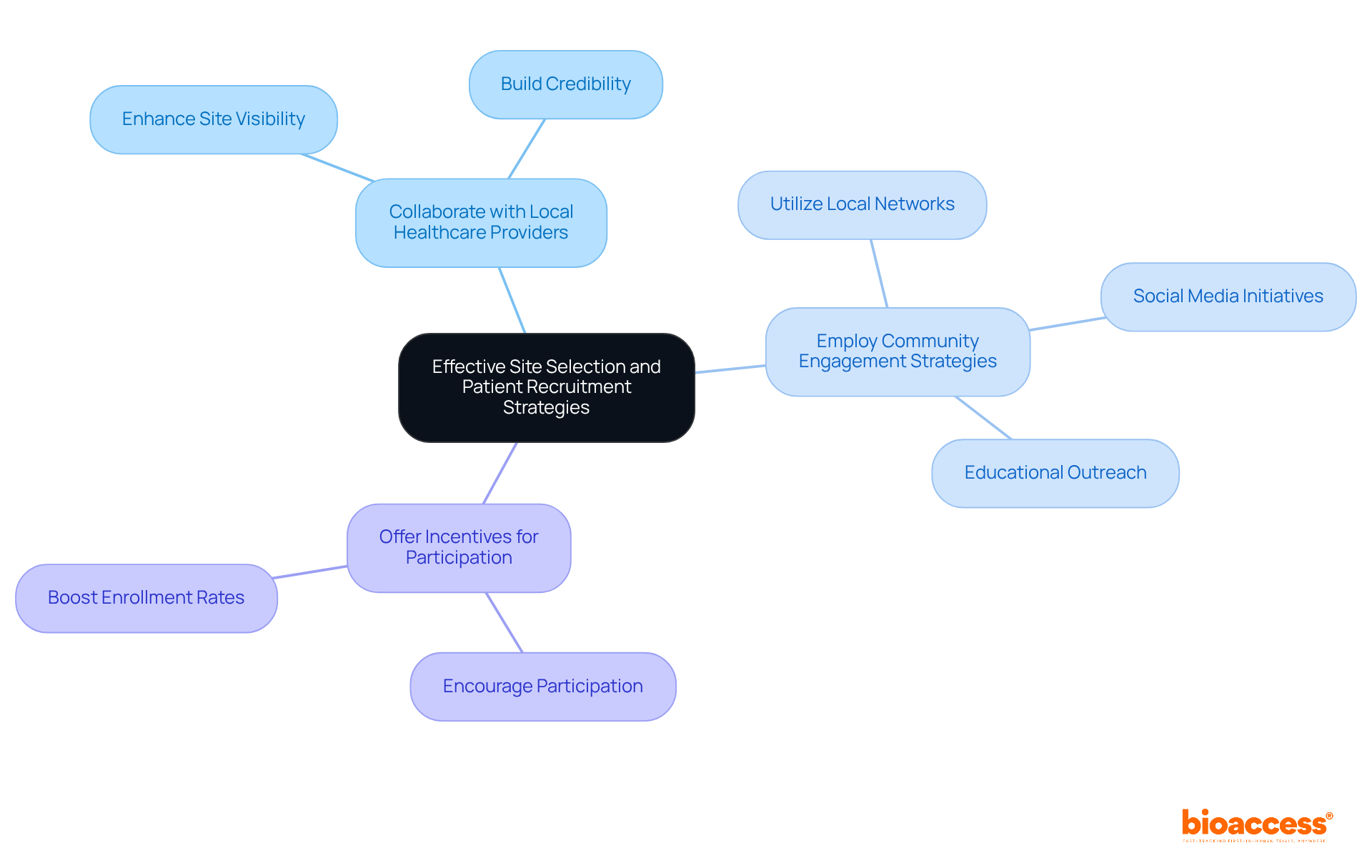 This mindmap starts with the main goal at the center and branches out into key strategies. Each branch represents a different approach to enhancing clinical trial success, with further details on how to implement each strategy. Follow the branches to see how they connect and support the overall objective.