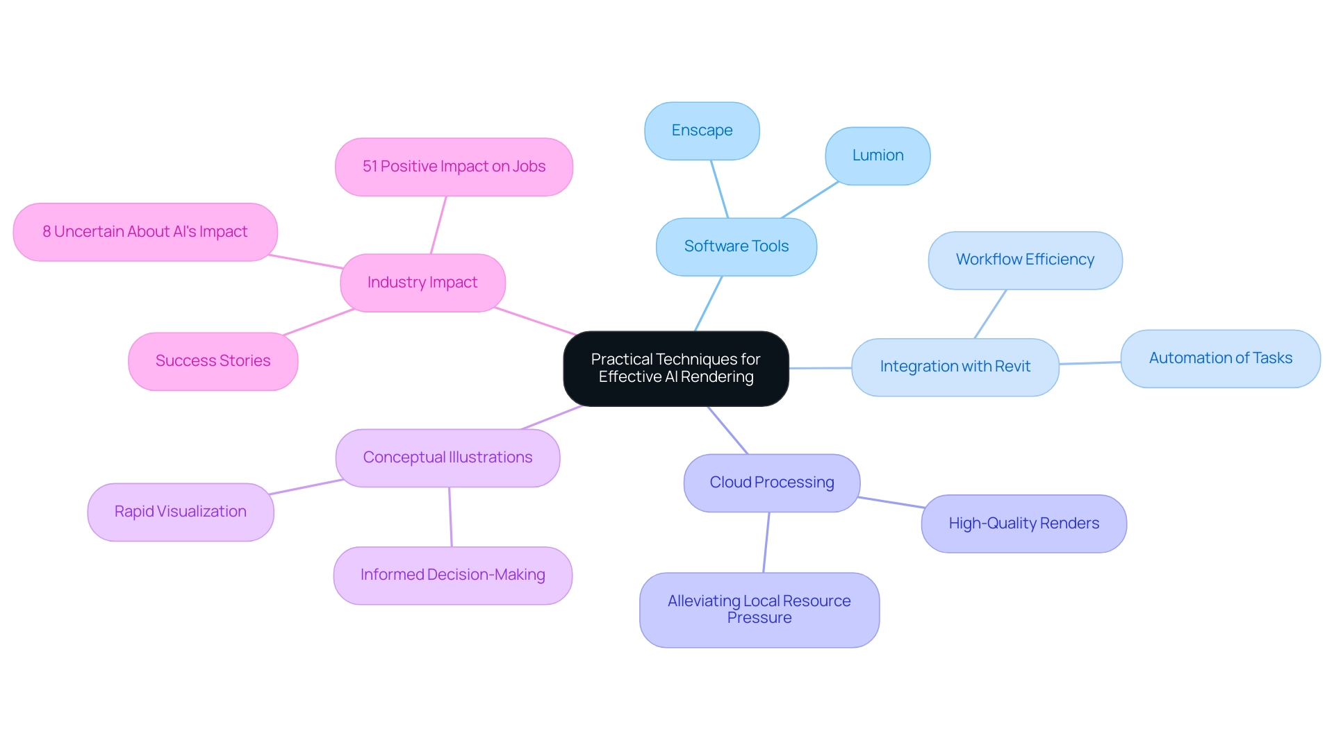 The central node represents AI rendering techniques, with branches for software, integration, cloud processing, conceptual illustrations, and industry impact. Each color denotes a different category.