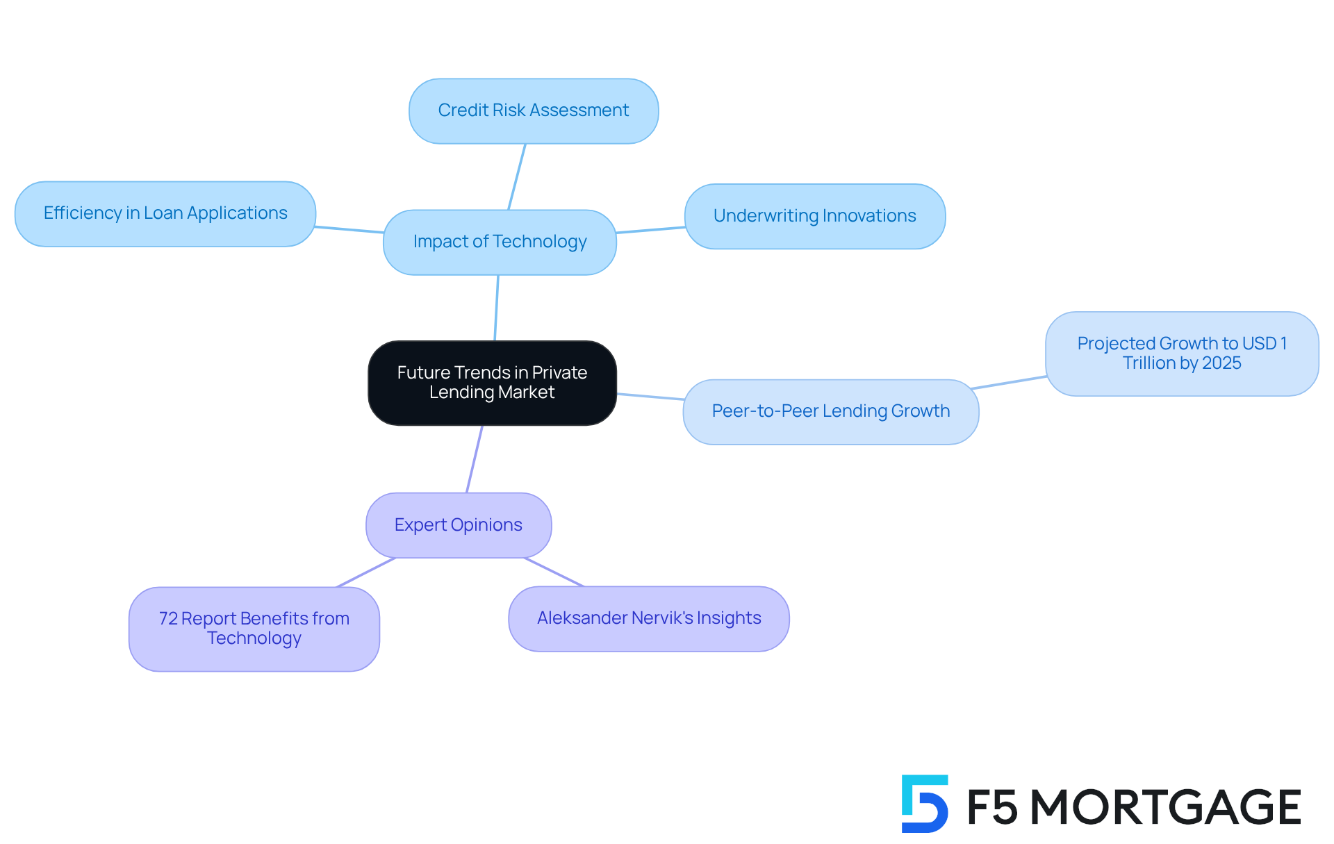 The central node represents the main topic, while branches show specific trends and insights. Explore each branch to understand how technology and market changes are shaping private lending.