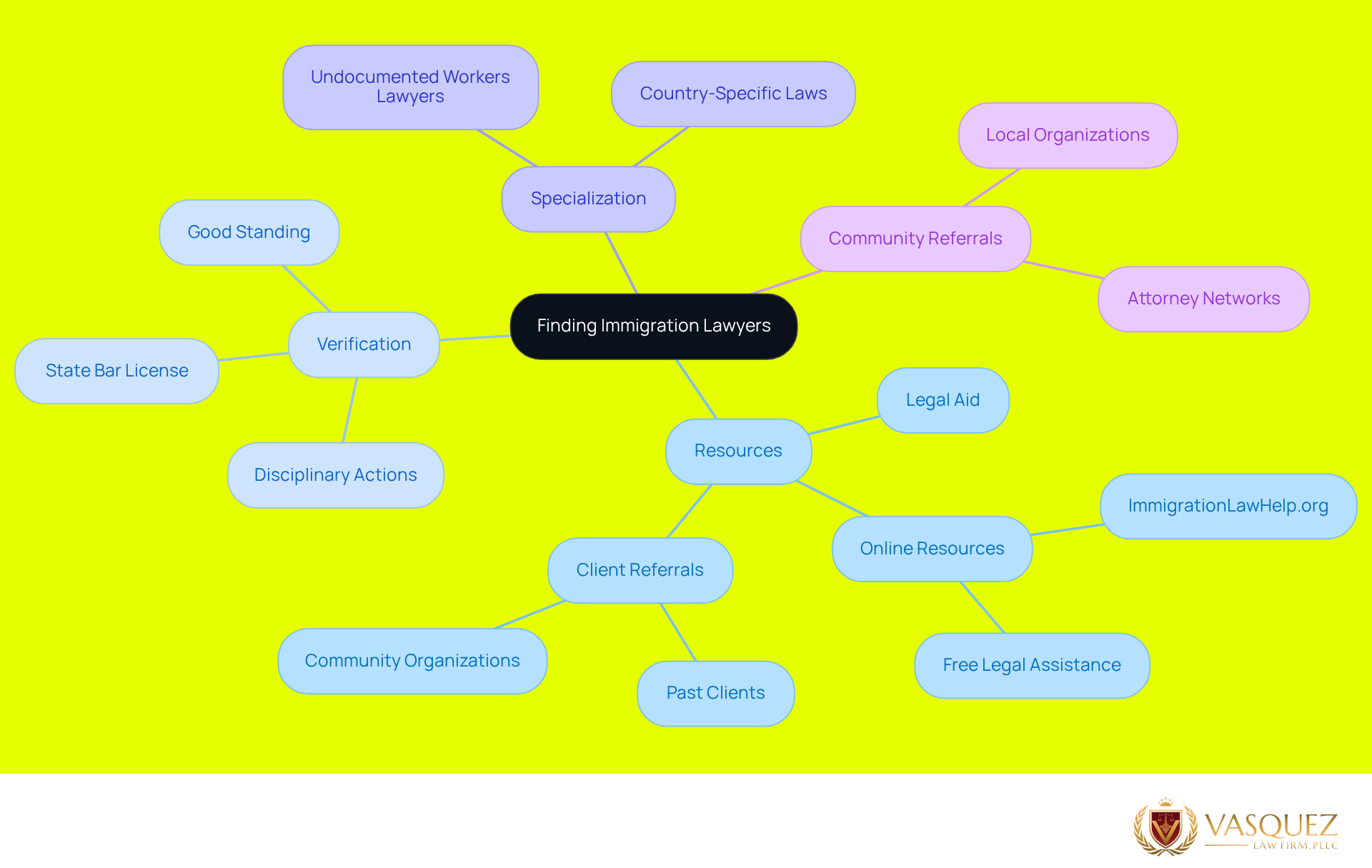 This mindmap helps you navigate the process of finding an immigration lawyer. Start at the center with the main topic, then follow the branches to explore resources, verification steps, and specialization areas. Each branch leads to more detailed information, making it easier to understand your options.