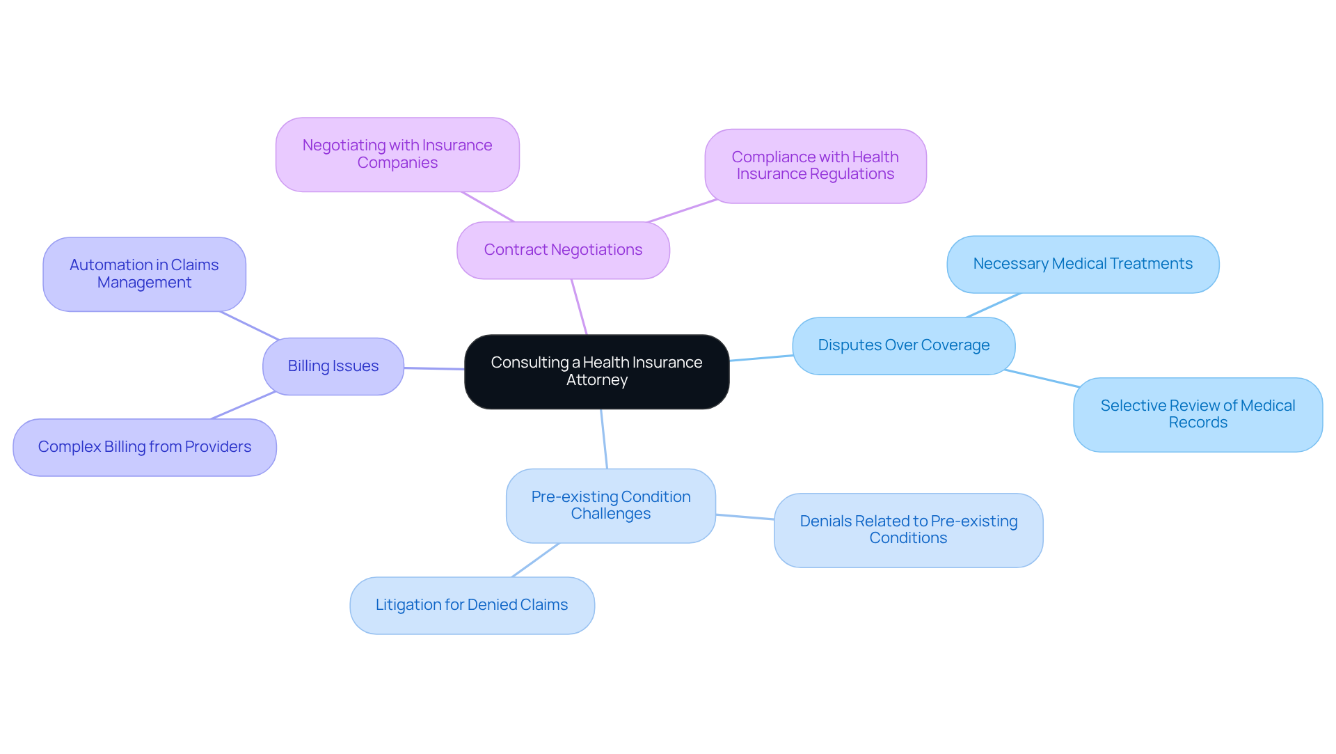 The central node represents the main topic, while the branches show different scenarios where legal help is needed. Each branch contains specific examples to illustrate the importance of consulting an attorney in those situations.