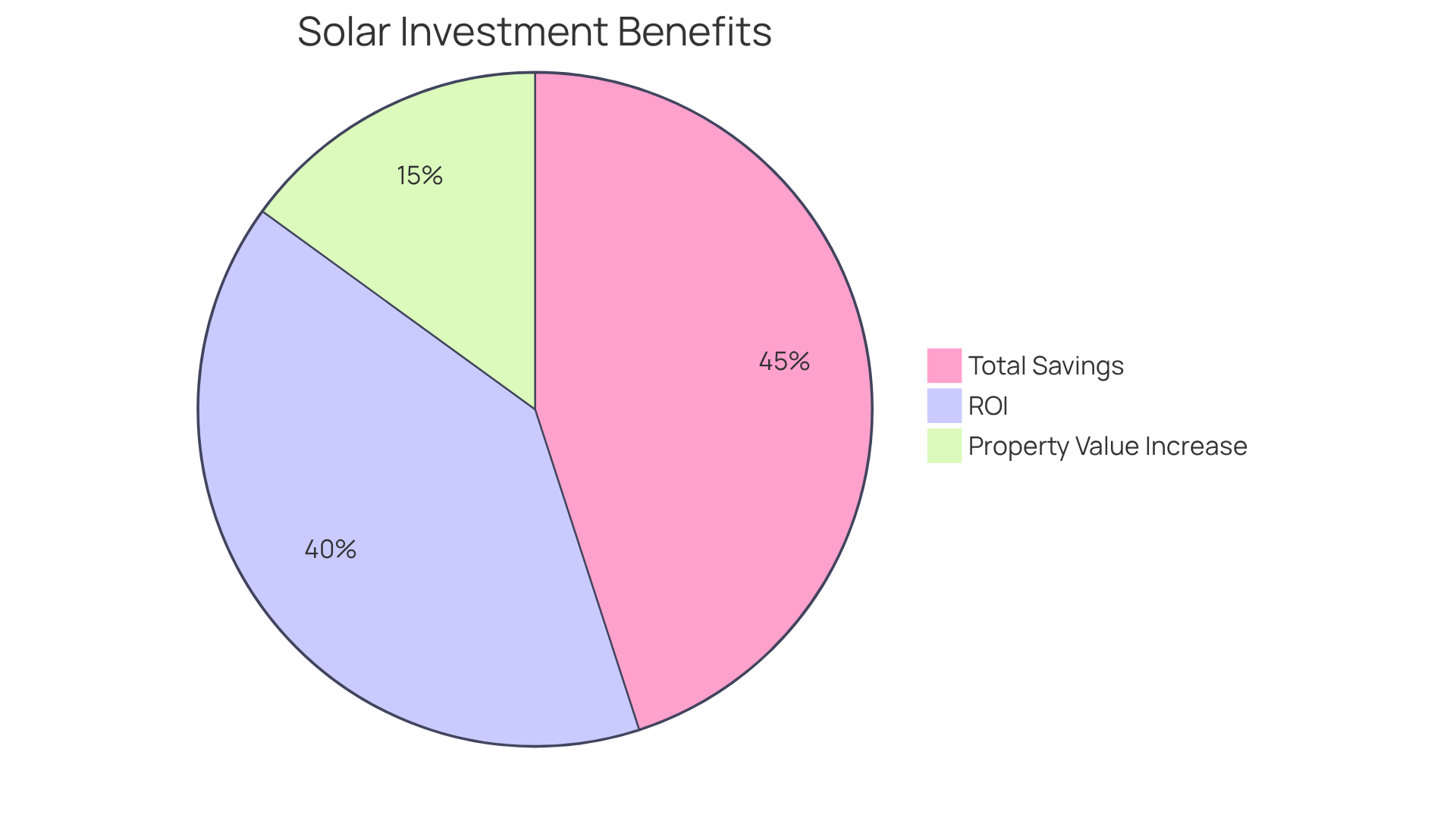 Each segment of the pie chart shows a different aspect of the benefits you get from investing in solar energy. The larger the segment, the more significant that benefit is in your overall financial picture. Each segment of the pie chart shows a different aspect of the benefits you get from investing in solar energy. The larger the segment, the more significant that benefit is in your overall financial picture.
