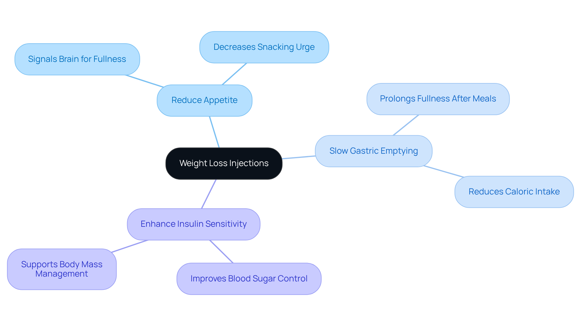 The center shows the main topic of weight loss injections. Each branch represents a key mechanism that helps with weight loss, and the sub-branches provide more details about how each mechanism works.