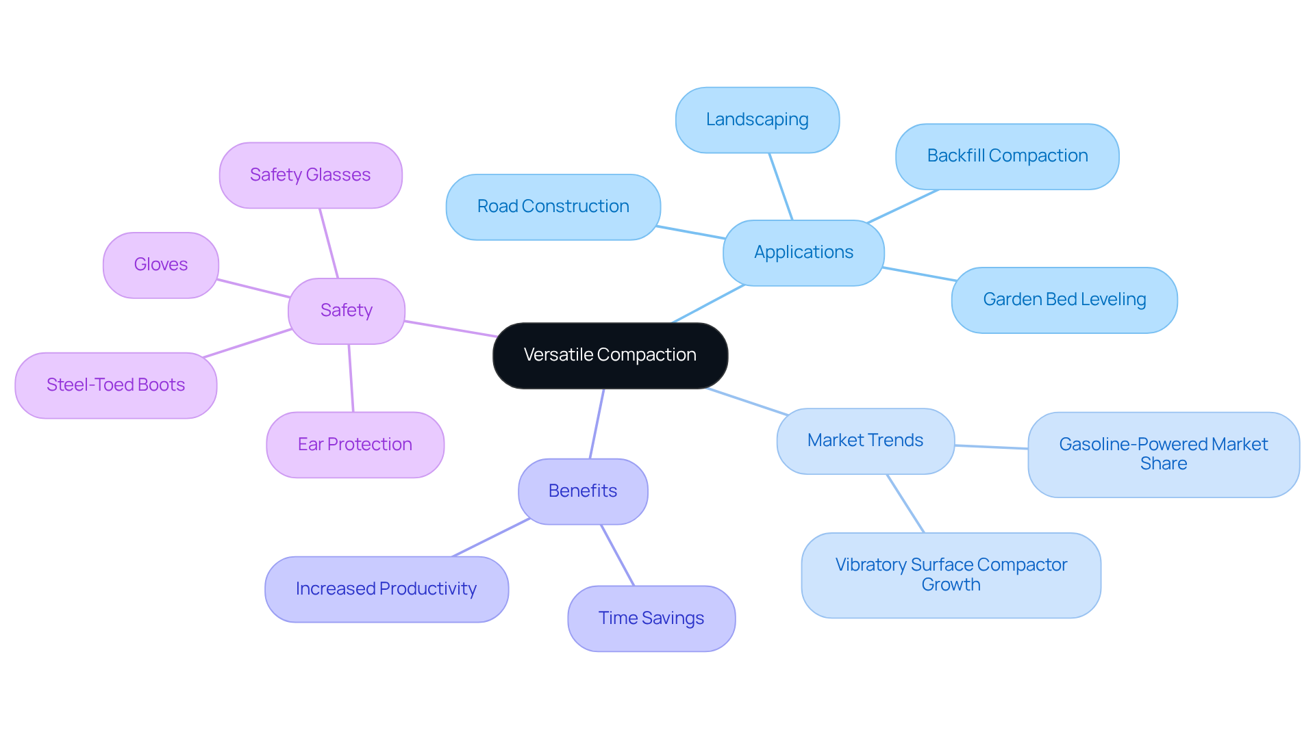 This mindmap shows how walk-behind plate compactors are used in various construction tasks. Each branch represents a different aspect, from specific applications to market trends and safety tips. Follow the branches to see how everything connects!