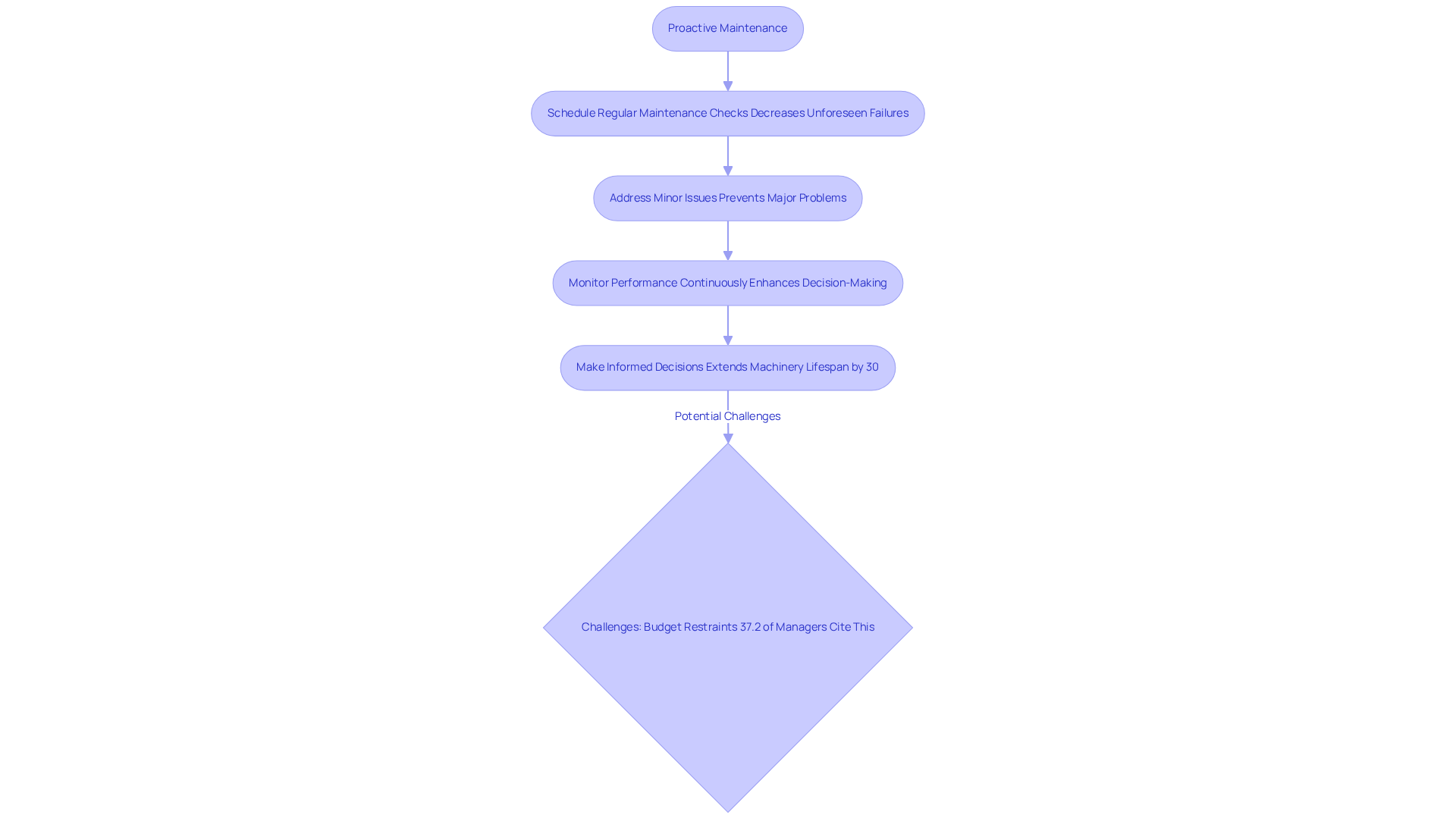Follow the arrows to see how proactive maintenance steps lead to better machinery management and cost savings. Each step shows how taking action can prevent problems and improve efficiency. Follow the arrows to see how proactive maintenance steps lead to better machinery management and cost savings. Each step shows how taking action can prevent problems and improve efficiency.