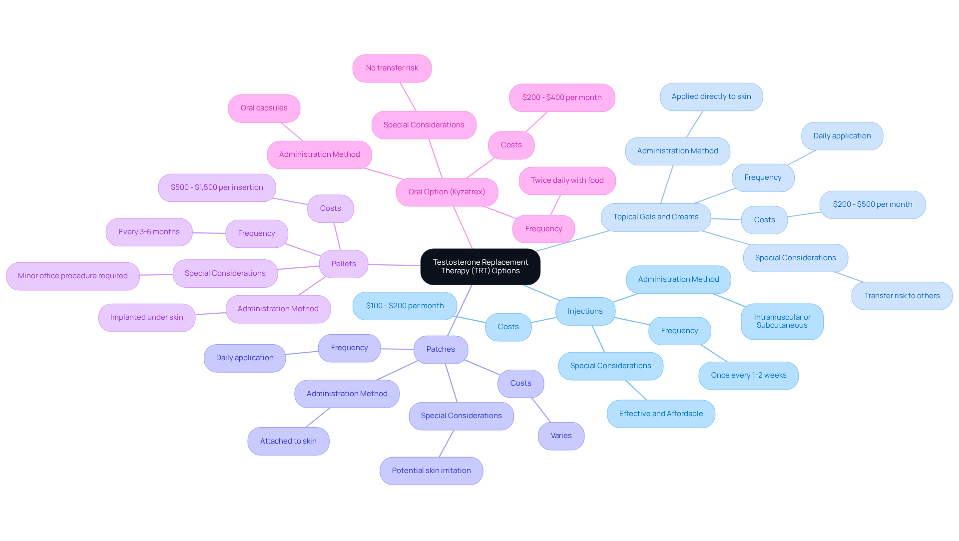 This mindmap shows the different options available for Testosterone Replacement Therapy. Each branch represents a treatment method, and the sub-branches provide important details like how it's administered, how often, and what it costs. This way, you can easily compare your options and find the best fit for your health and lifestyle.