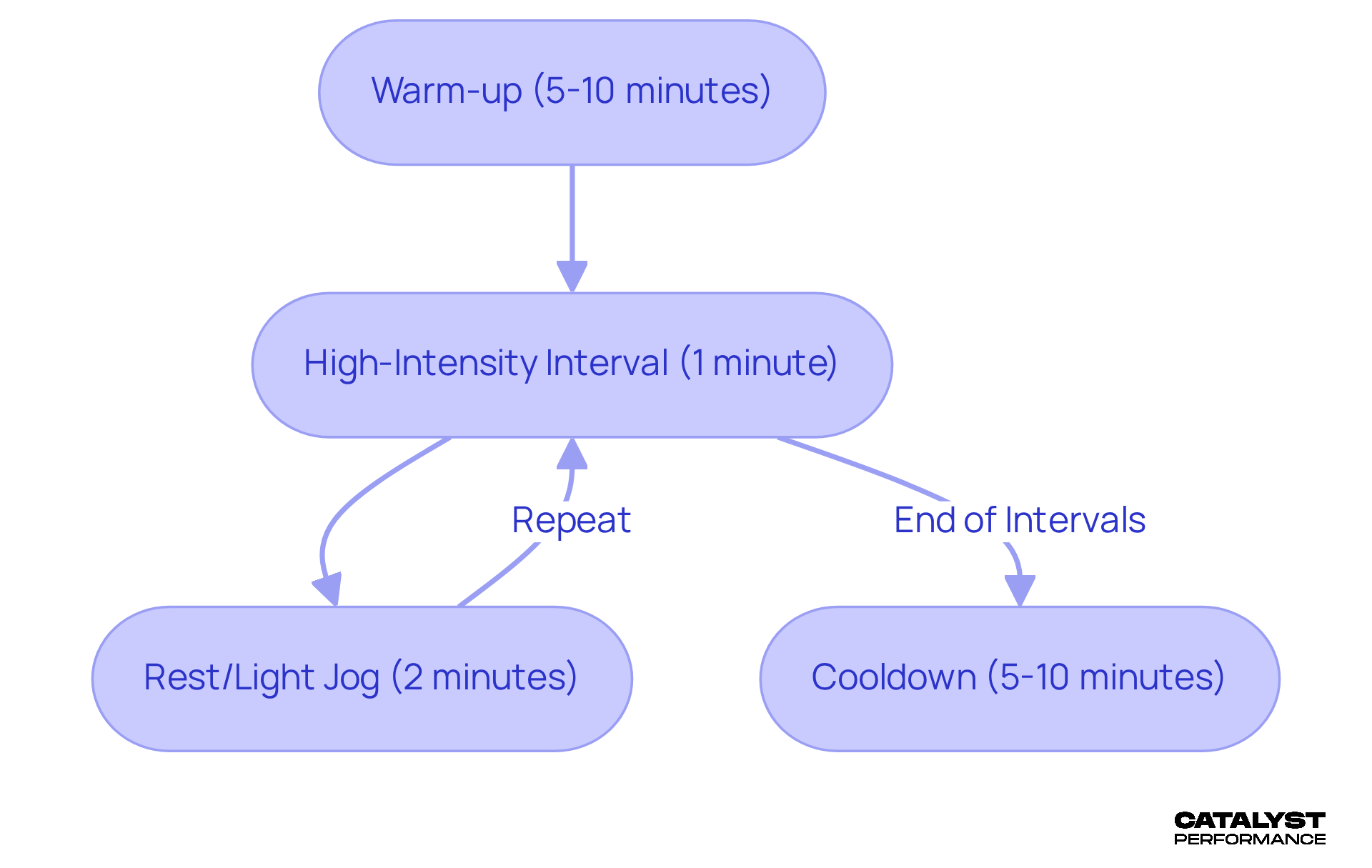 Follow the steps in the flowchart to complete your interval running workout. Start with a warm-up, then alternate between high-intensity running and rest, and finish with a cooldown. Each box represents a stage in your workout journey.