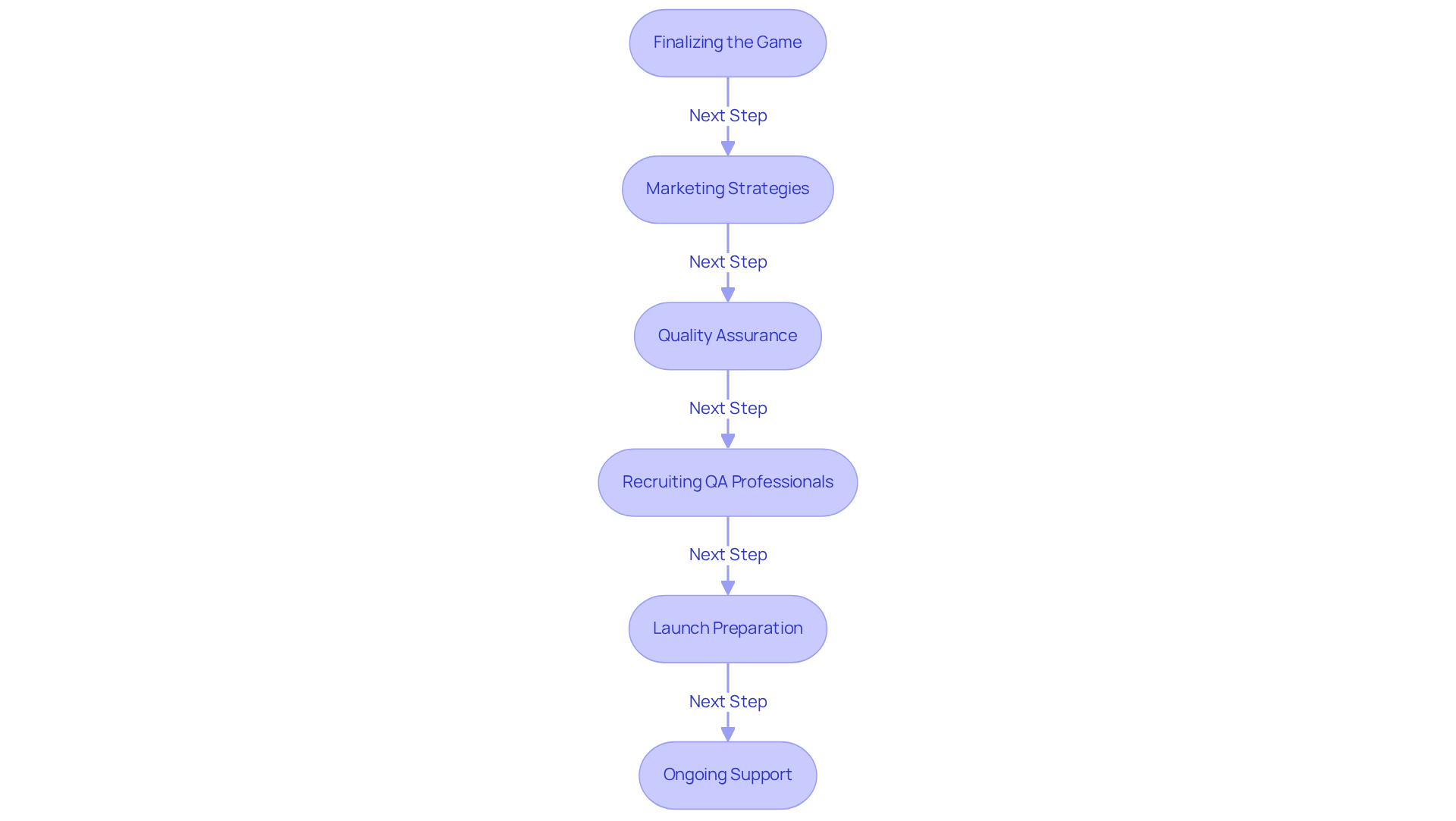 Each box represents a crucial step in the post-production phase. Follow the arrows to see how these steps are interconnected and contribute to the successful launch and ongoing support of the game. Each box represents a crucial step in the post-production phase. Follow the arrows to see how these steps are interconnected and contribute to the successful launch and ongoing support of the game.