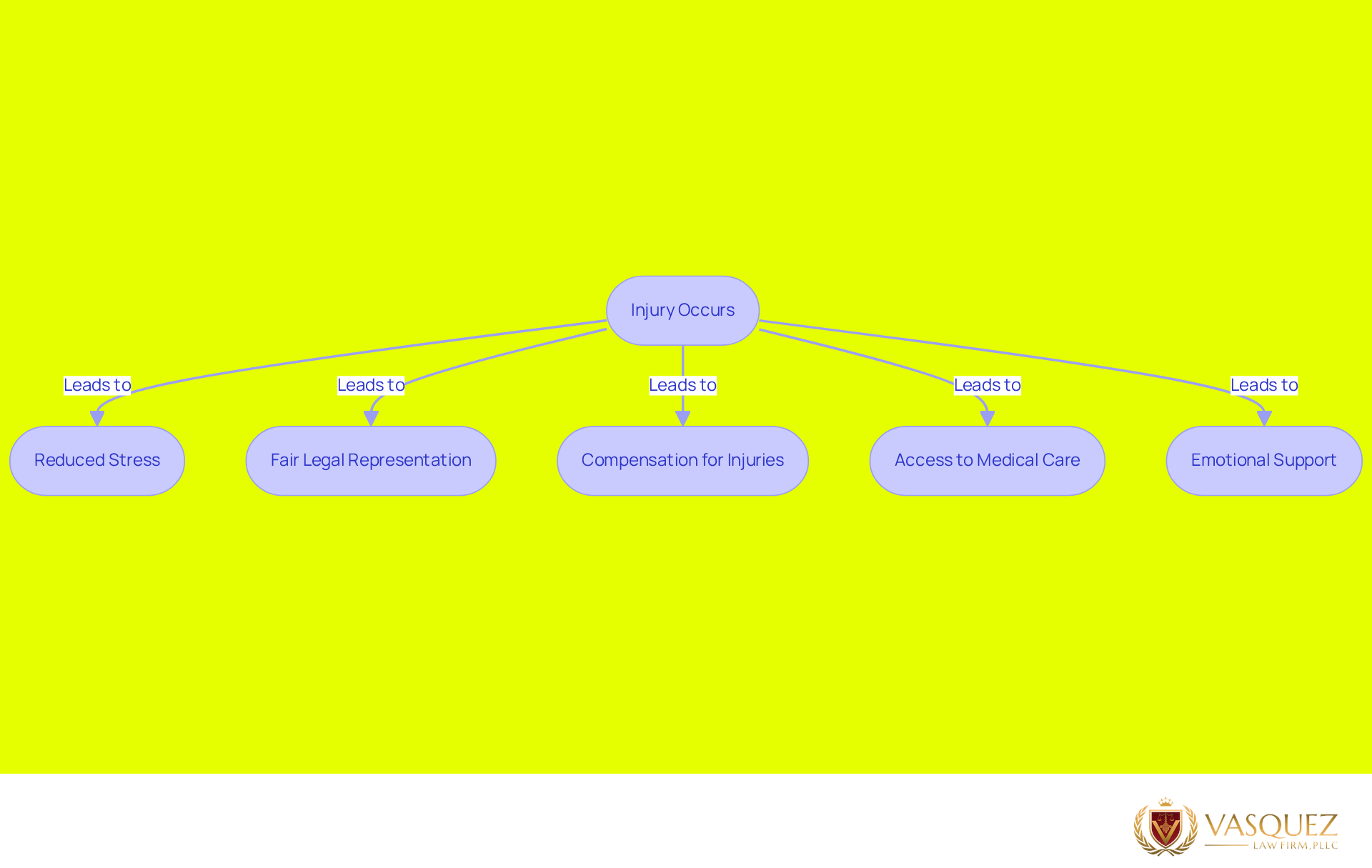 This flowchart illustrates how hiring a personal injury lawyer can help you during your recovery. Start with the injury, and follow the arrows to see how each benefit can reduce your stress and support your healing process. This flowchart illustrates how hiring a personal injury lawyer can help you during your recovery. Start with the injury, and follow the arrows to see how each benefit can reduce your stress and support your healing process.