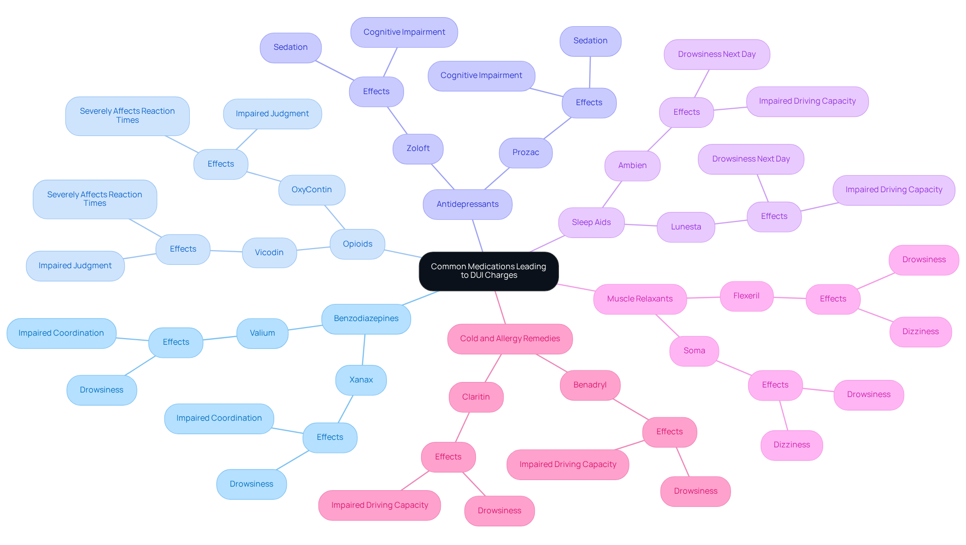 This mindmap shows how different types of medications can lead to DUI charges. Each branch represents a category of medication, and the sub-branches list specific drugs and their effects on driving. The central idea is about understanding the risks associated with these medications. This mindmap shows how different types of medications can lead to DUI charges. Each branch represents a category of medication, and the sub-branches list specific drugs and their effects on driving. The central idea is about understanding the risks associated with these medications.
