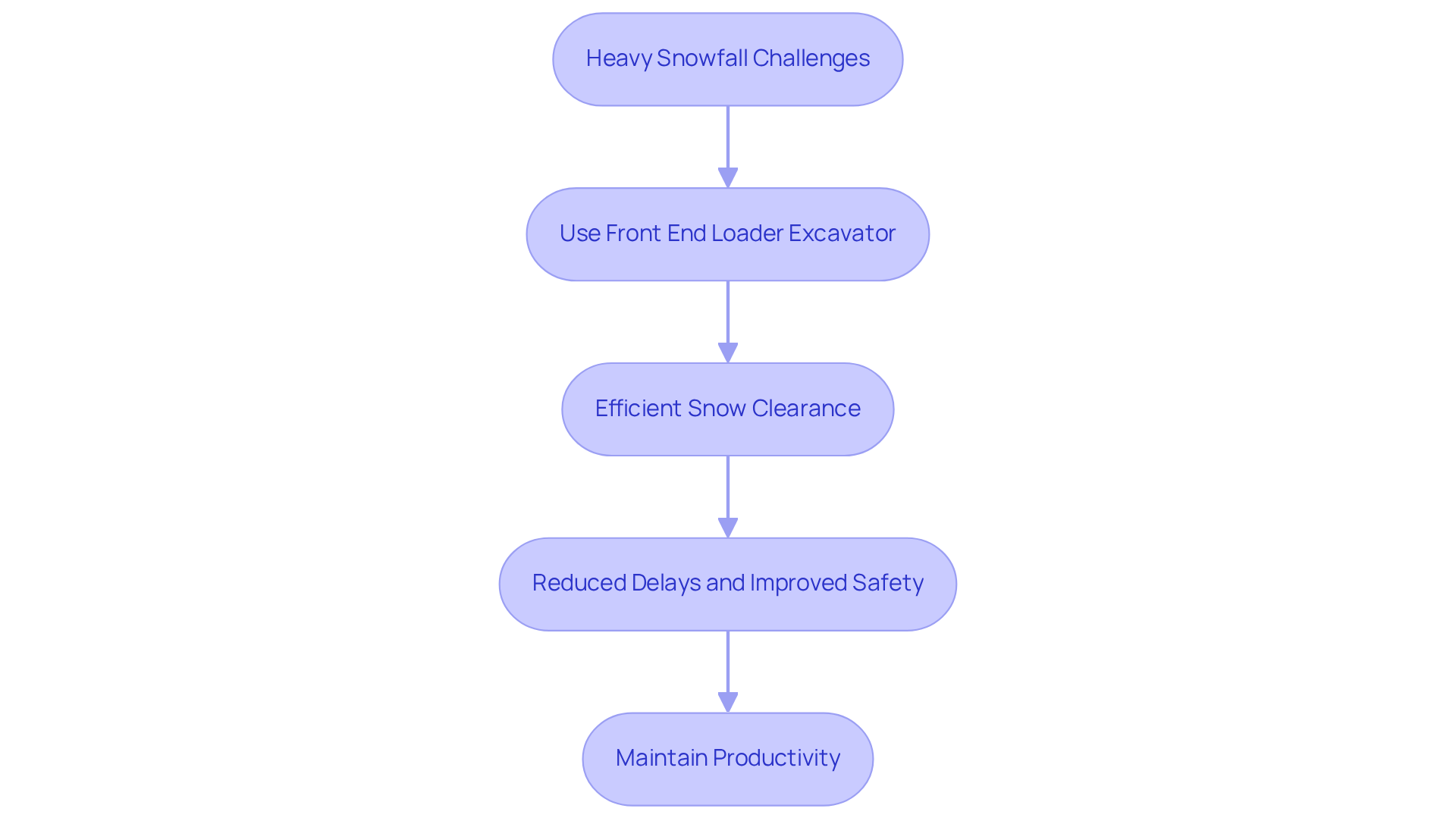 This flowchart illustrates how heavy snowfall impacts construction and how using a front end loader excavator can lead to efficient snow clearance, reducing delays and improving safety on site. This flowchart illustrates how heavy snowfall impacts construction and how using a front end loader excavator can lead to efficient snow clearance, reducing delays and improving safety on site.