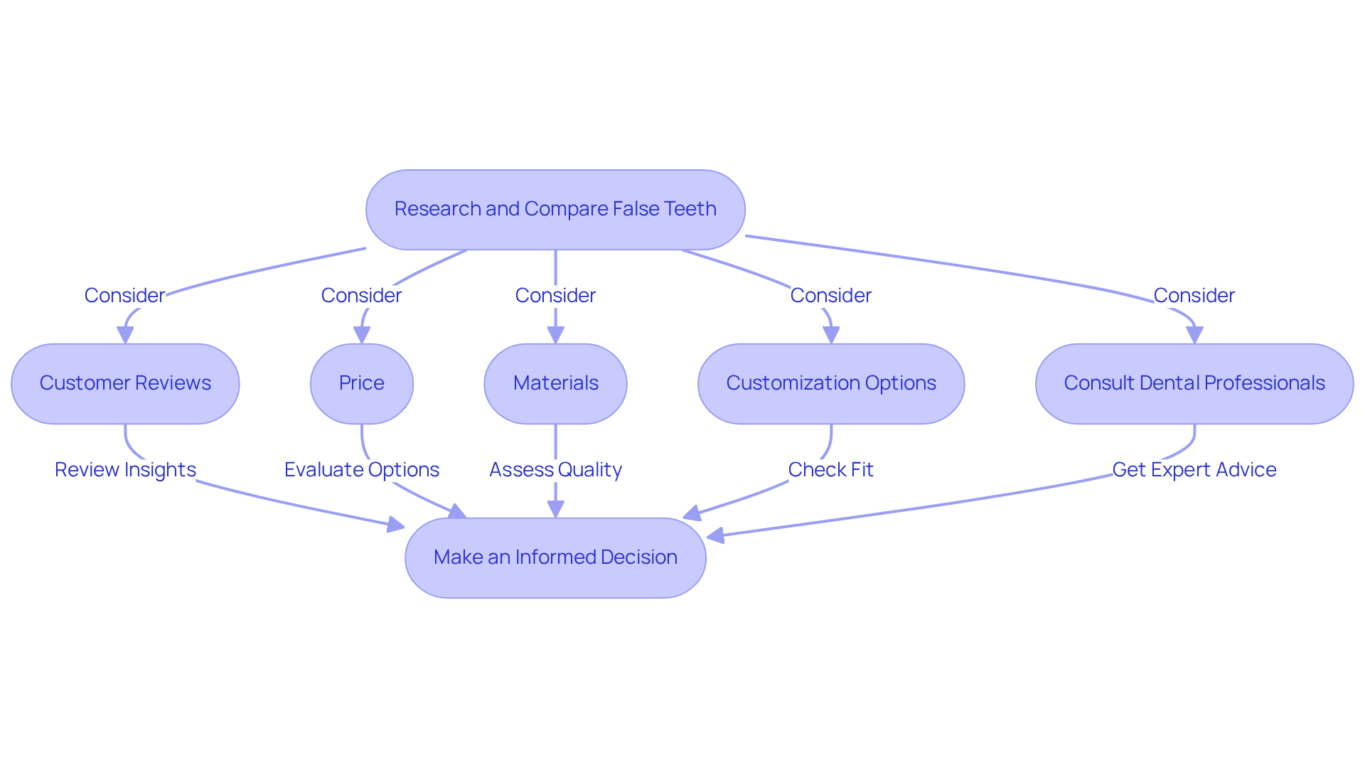 Follow the arrows to see how to research and compare options for false teeth. Each box represents an important factor to consider, leading you toward making an informed choice.