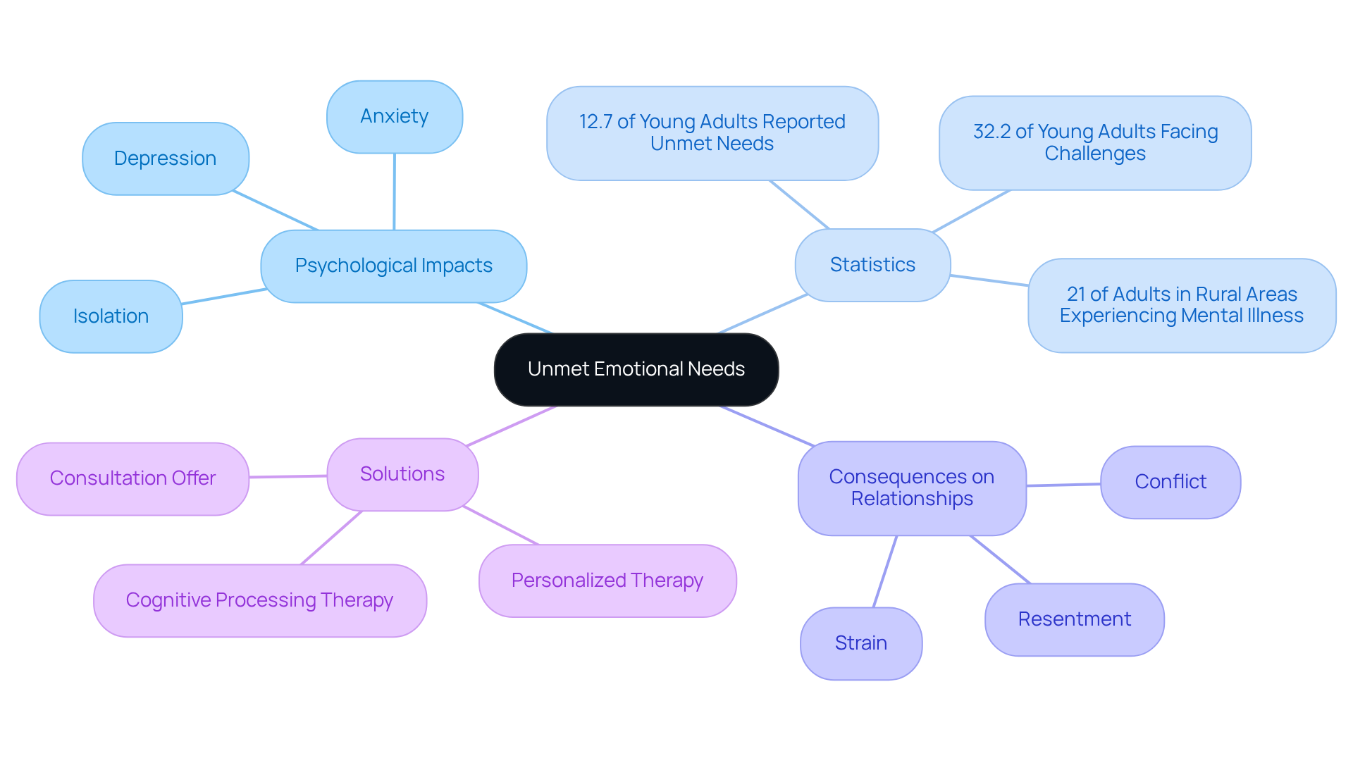 This mindmap illustrates how unmet emotional needs can affect mental health and relationships. Start at the center with the main idea, then follow the branches to explore the psychological impacts, relevant statistics, relational consequences, and potential solutions. Each branch represents a different aspect of the topic, helping you see how they connect.