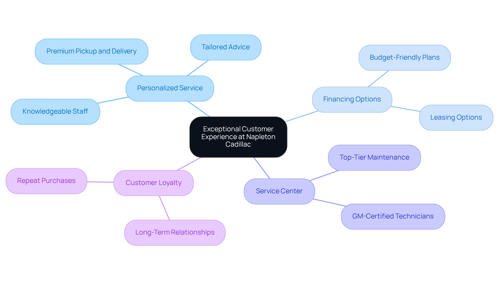 This mindmap shows how Napleton Cadillac creates an exceptional customer experience. Start at the center with the main theme, then explore the branches to see how personalized service, financing options, and maintenance support contribute to customer satisfaction and loyalty.