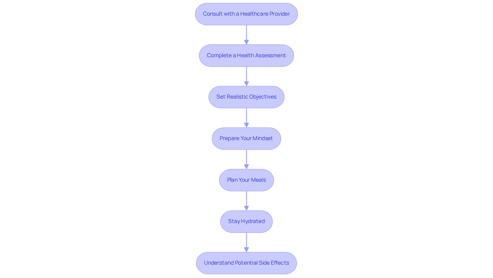 Each box represents a step you need to take before starting the GLP-1 program. Follow the arrows to see what comes next, ensuring you're fully prepared for your weight loss journey.