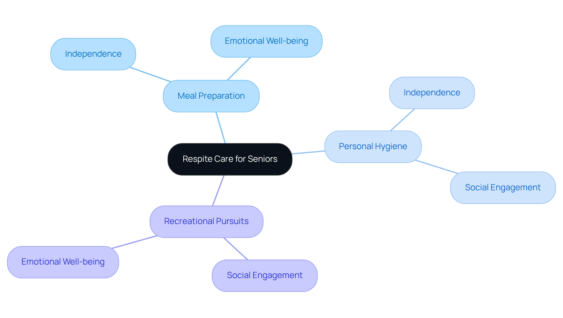 The center shows the main theme of respite care, with branches leading to the types of support offered and their benefits. Each color represents a different area, making it easy to see how all the elements connect to improve the lives of seniors.