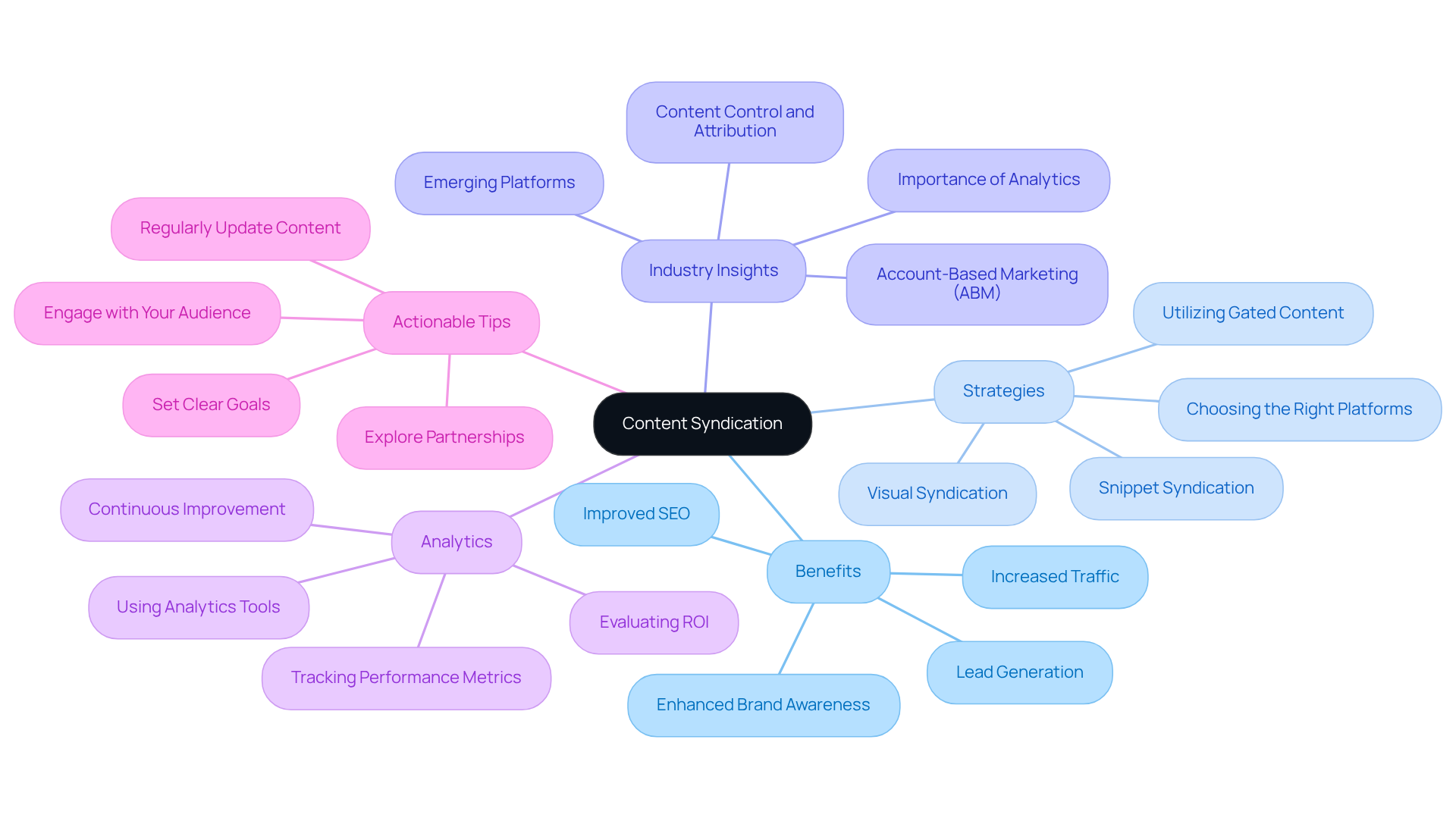 This mindmap illustrates the key components of content syndication. Start at the center with the main theme, and explore the branches to discover benefits, strategies, expert insights, and actionable tips that can enhance your content distribution efforts.