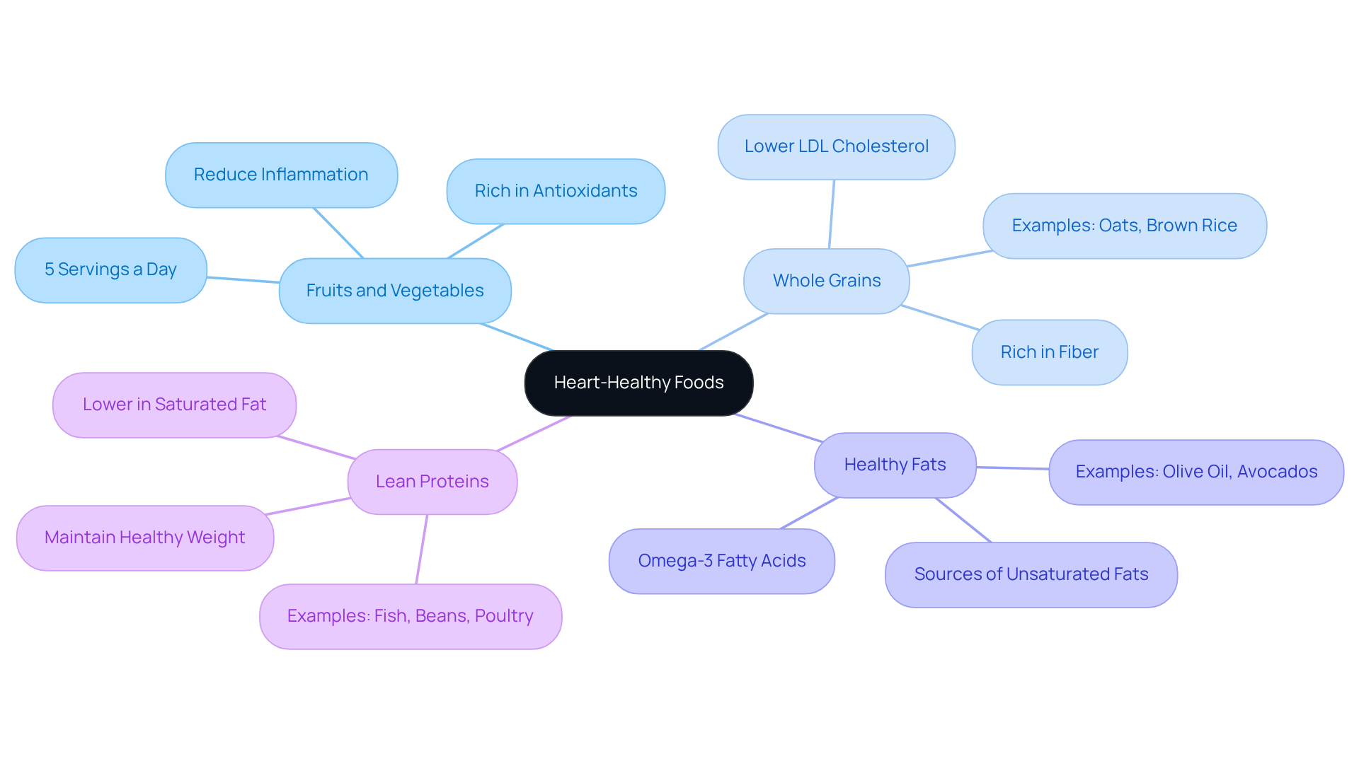 The central node represents the main theme of heart-healthy foods, while the branches show different food categories. Each sub-branch provides specific tips or benefits, helping you understand how to make healthier choices for your heart.