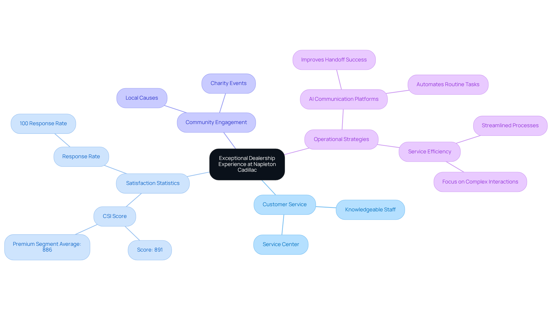 This mindmap illustrates the key components of the exceptional experience at Napleton Cadillac. Each branch represents a different aspect of their service, from customer satisfaction to community involvement. Follow the branches to explore how these elements connect and contribute to a luxury buying experience. This mindmap illustrates the key components of the exceptional experience at Napleton Cadillac. Each branch represents a different aspect of their service, from customer satisfaction to community involvement. Follow the branches to explore how these elements connect and contribute to a luxury buying experience.