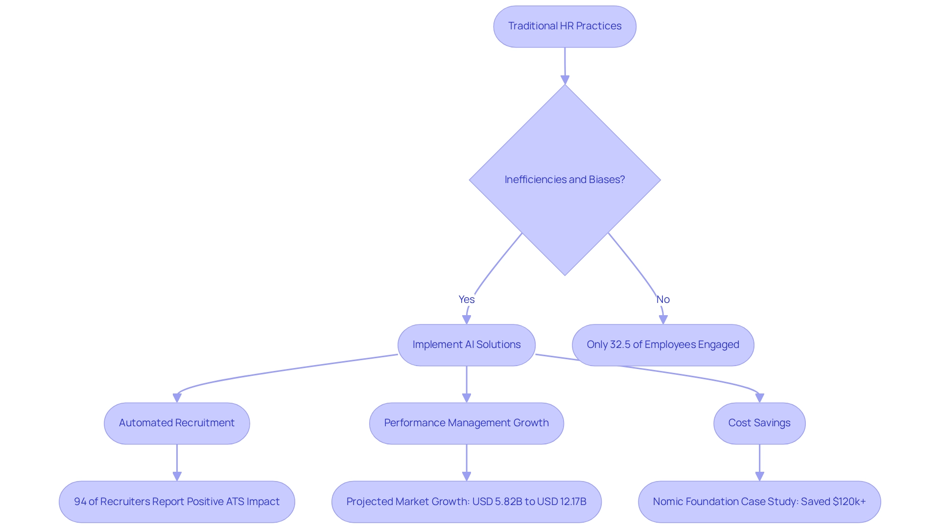 This flowchart outlines the evolution of HR practices: beginning with traditional methods, identifying inefficiencies, and moving towards AI solutions that enhance efficiency and engagement.