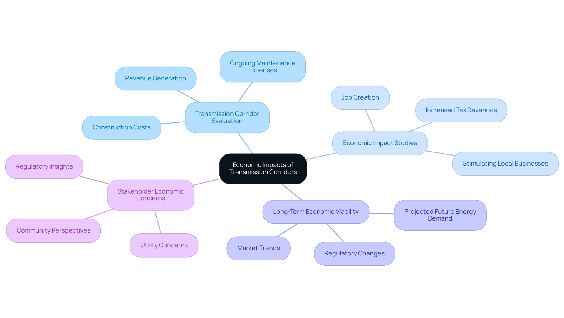 The central node represents the overall theme, with branches illustrating key areas of economic impact and sub-branches detailing specific factors and considerations.