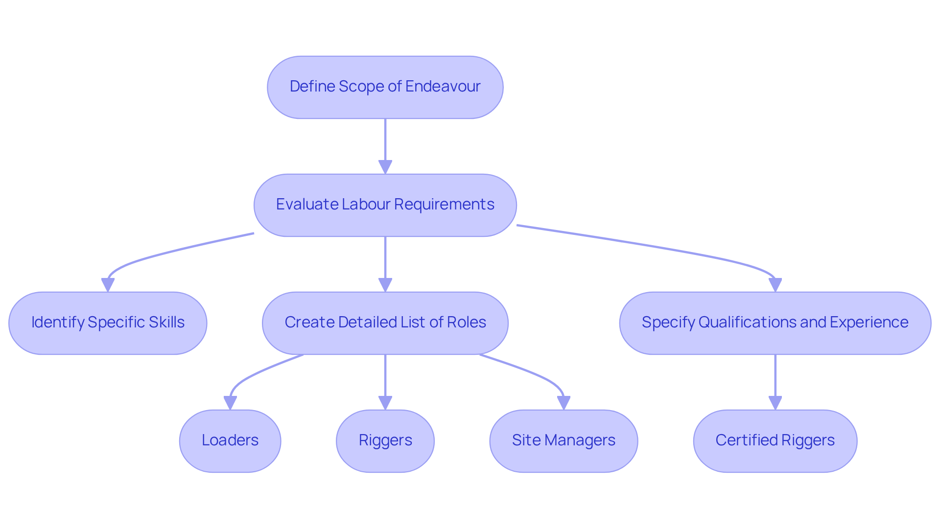 This flowchart guides you through the process of assessing labor needs. Start at the top with defining the scope, then follow the arrows to evaluate requirements, identify skills, and specify roles and qualifications. Each box represents a step in the process, helping you visualize how to ensure you have the right people for the job.