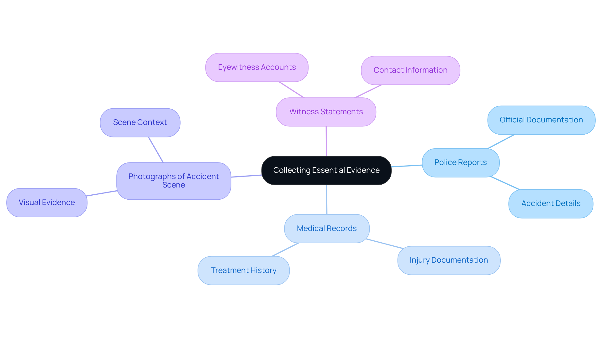 The central node represents the main idea, while branches show the types of evidence needed. Each branch leads to specific categories that help build a strong case.