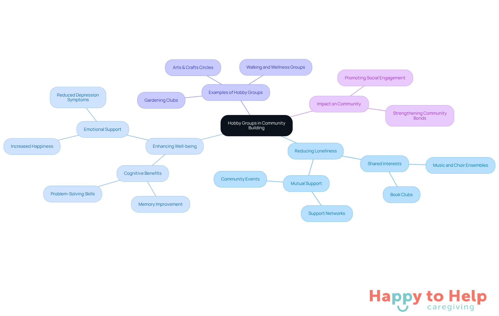 The central node represents the main topic, while the branches show how hobby groups help reduce loneliness and improve well-being. Each sub-branch provides specific examples or benefits, making it easy to understand the overall impact.