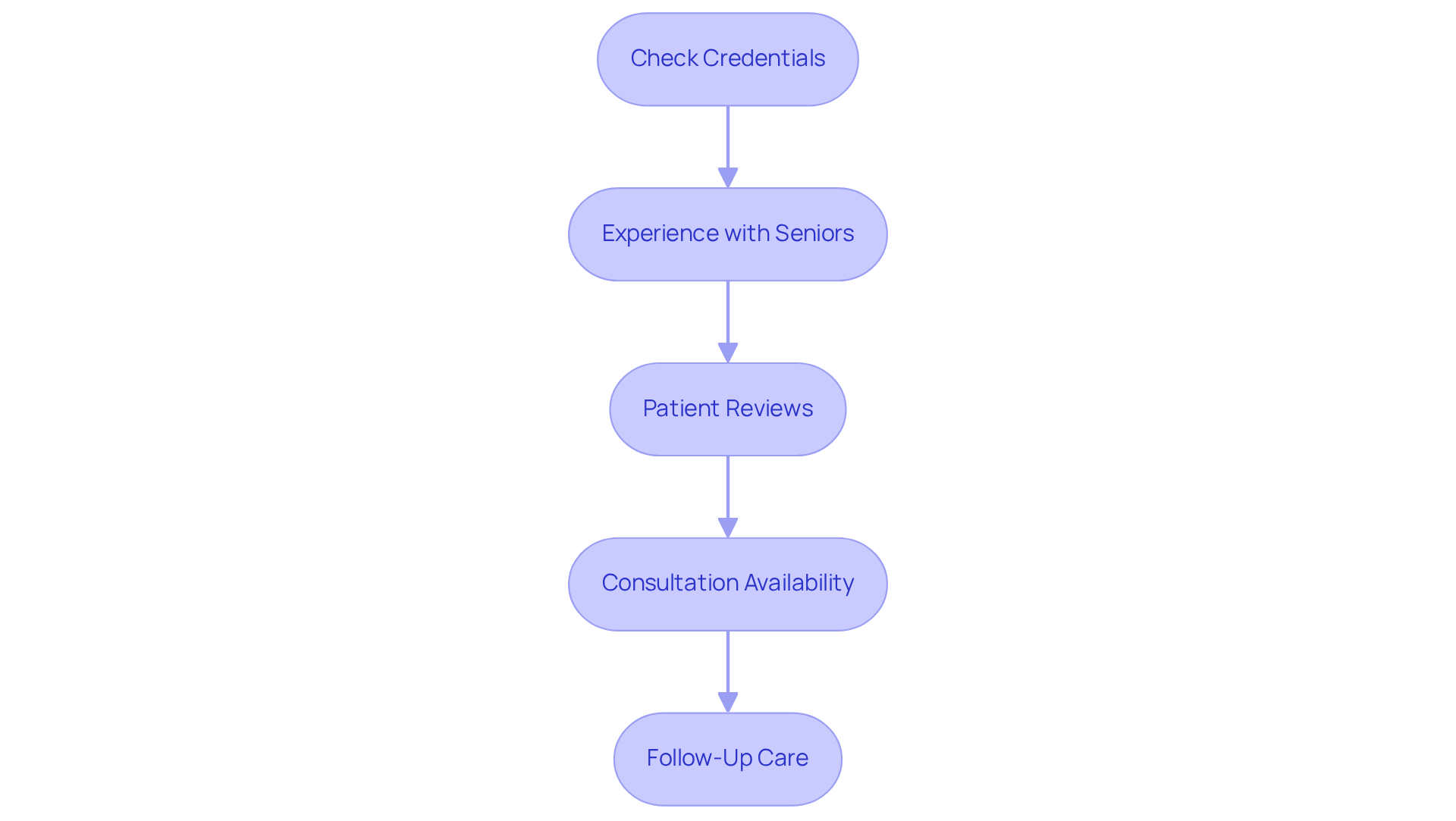 This flowchart guides you through the process of finding a qualified practitioner for pellet treatment. Start at the top and follow the arrows down to see each important step you should take to ensure you choose the right professional for your health needs.