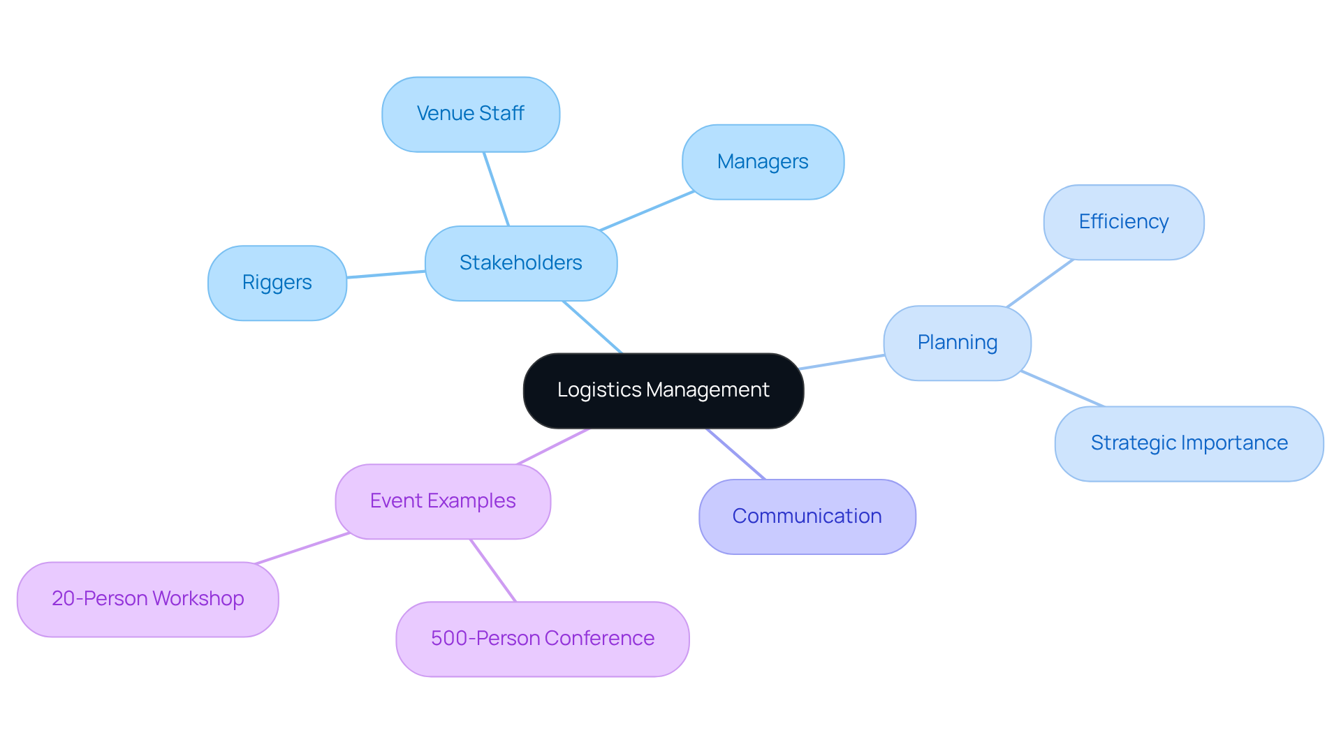 The center represents the main theme of logistics management. Each branch shows important aspects like who is involved, the planning process, and examples of events, helping you see how everything connects.