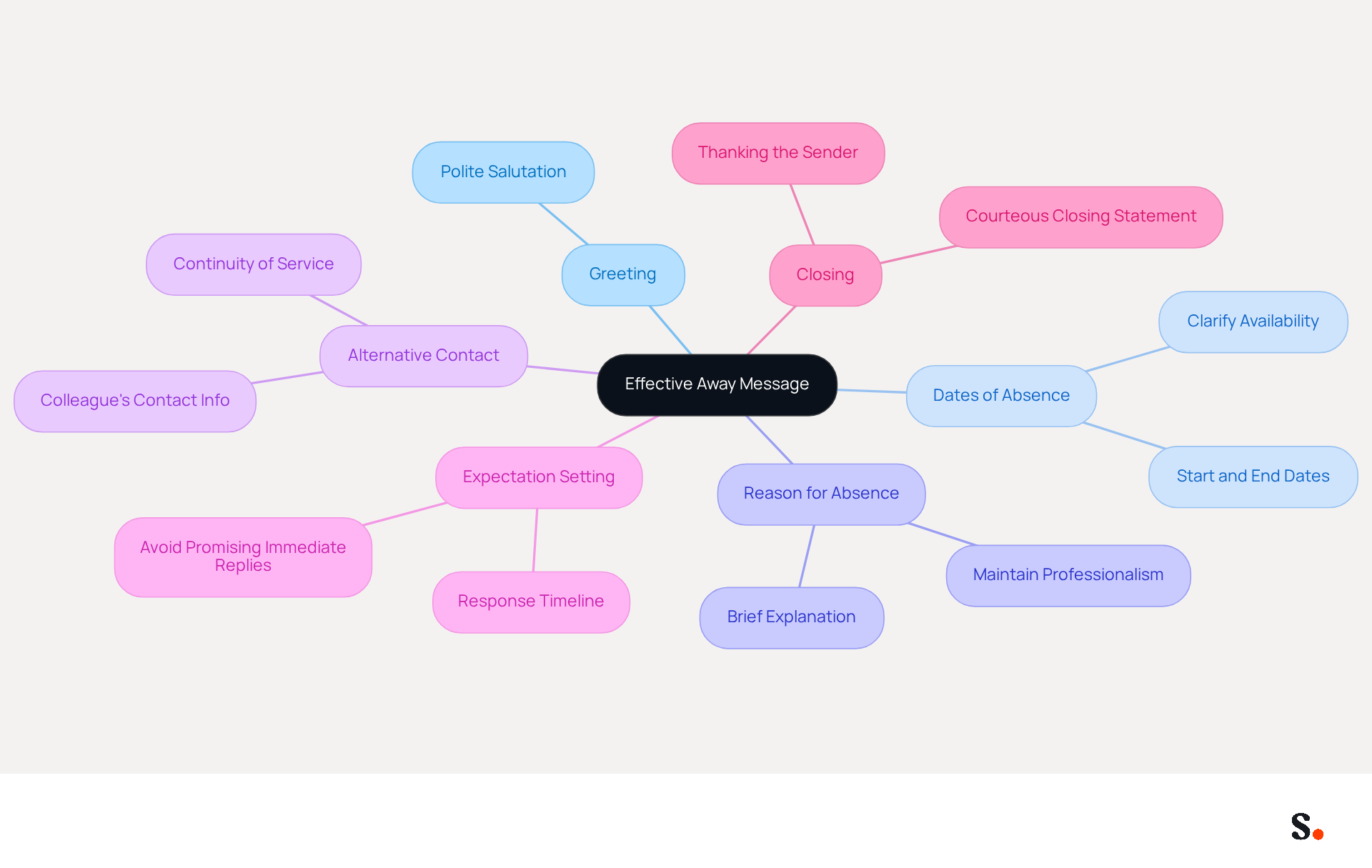 This mindmap shows the essential parts of a good away message. Start at the center with the main idea, then follow the branches to see each component and its details. Each color represents a different part, making it easy to understand how they all connect.