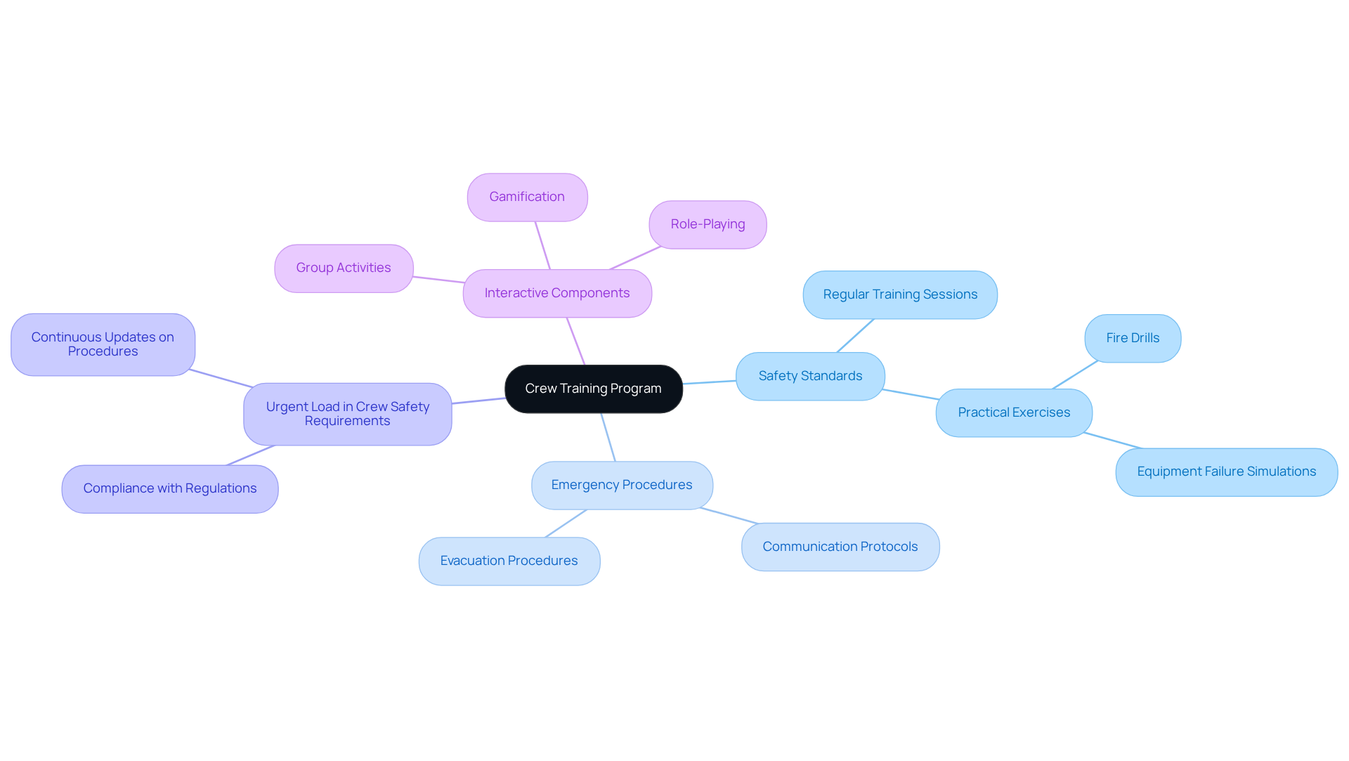 The center represents the overall training program, while the branches show key areas of focus. Each sub-branch provides more detail on how to implement effective training, making it easy to see how everything connects.