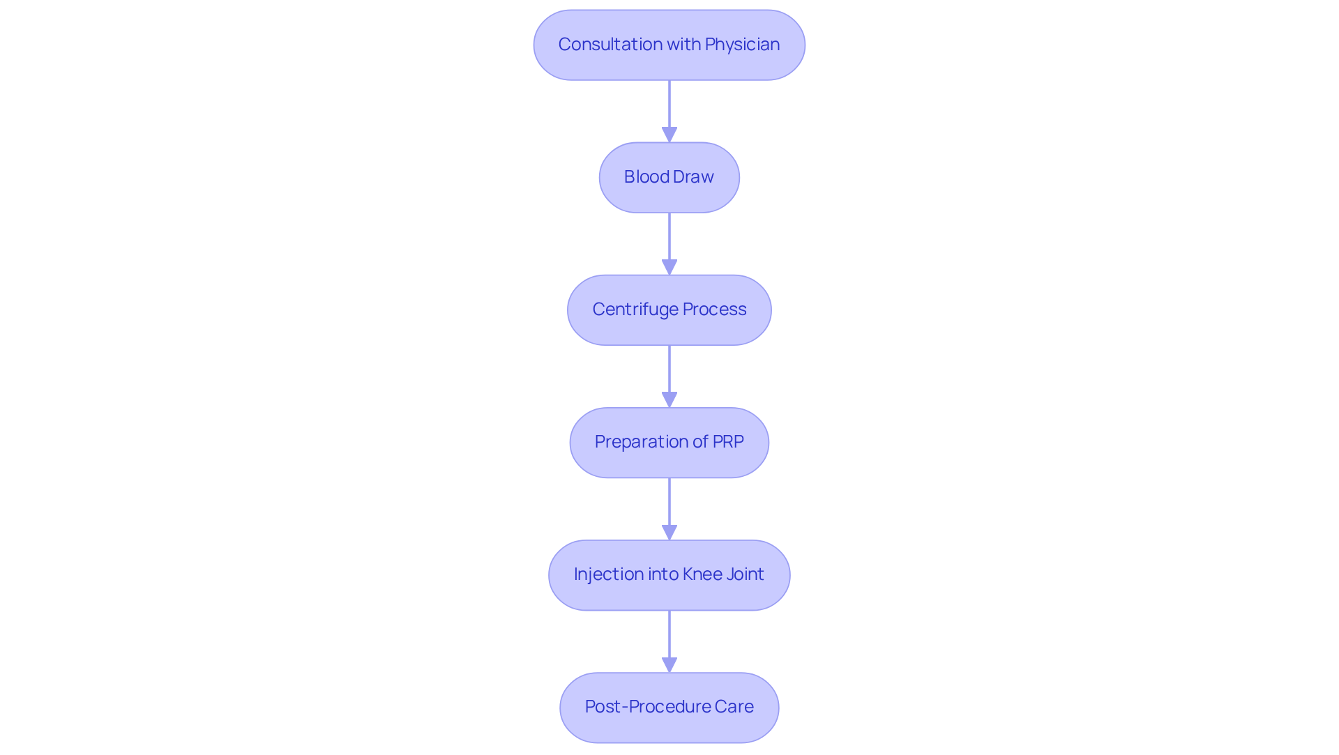 Each box represents a step in the PRP injection process. Follow the arrows to see how each step leads to the next, guiding you through the journey from consultation to recovery.