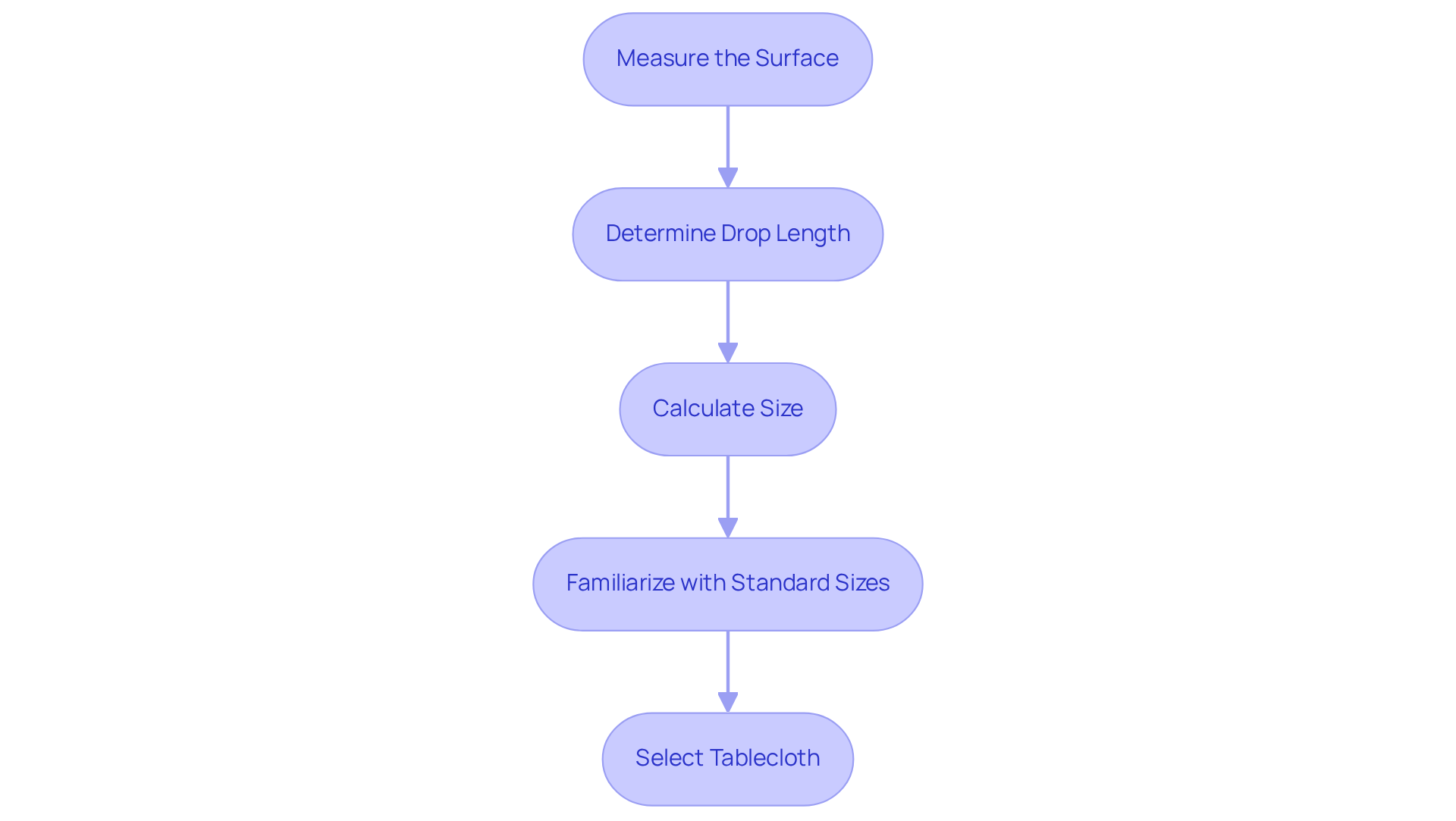 Each box represents a step in the process of choosing the right tablecloth. Follow the arrows to see how to measure and select the perfect size for your table.