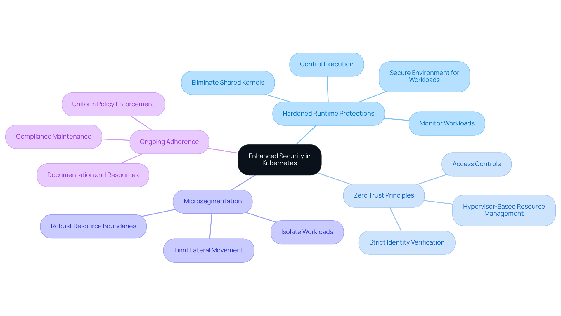 The central node represents the main goal of enhancing security, while each branch shows a key strategy. Follow the branches to see specific actions and benefits related to each strategy.