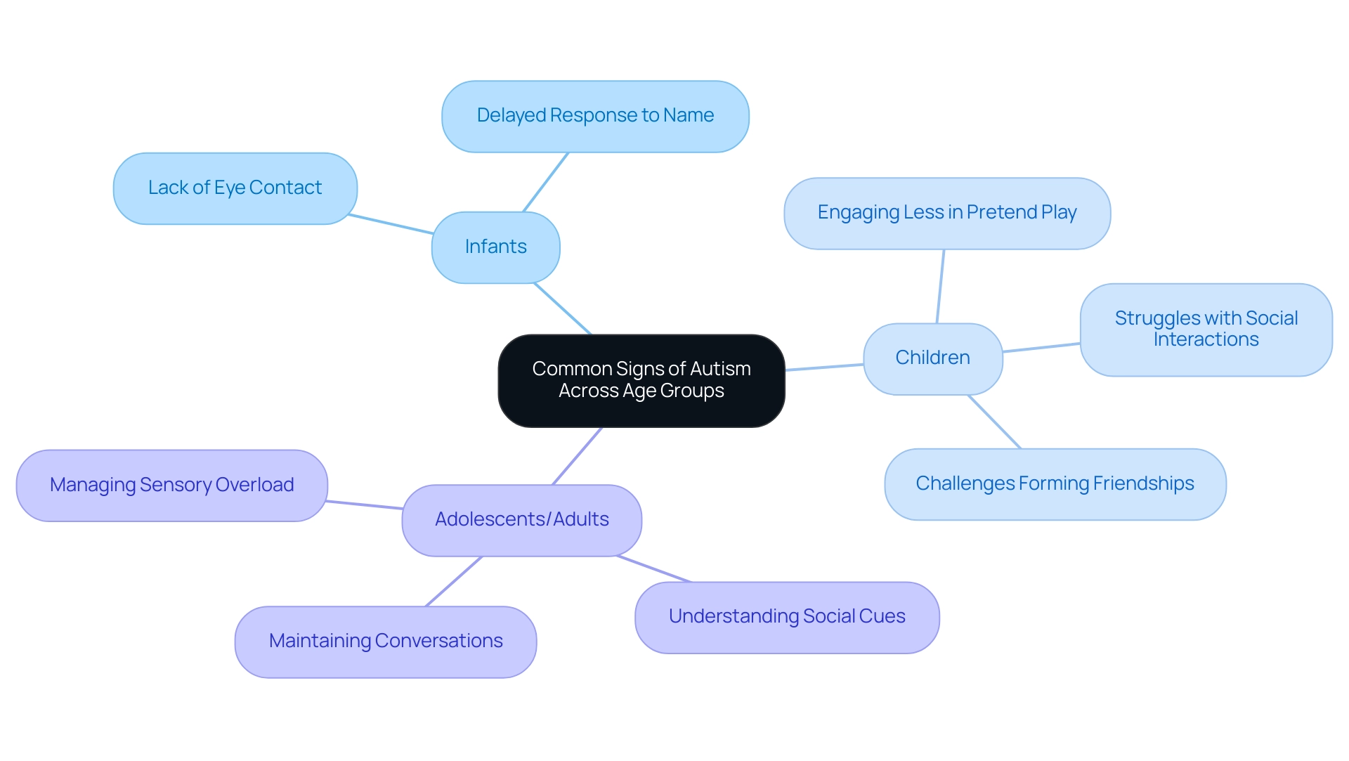 The central node represents autism signs, with branches showing indicators categorized by age groups (Infants, Children, Adolescents/Adults).